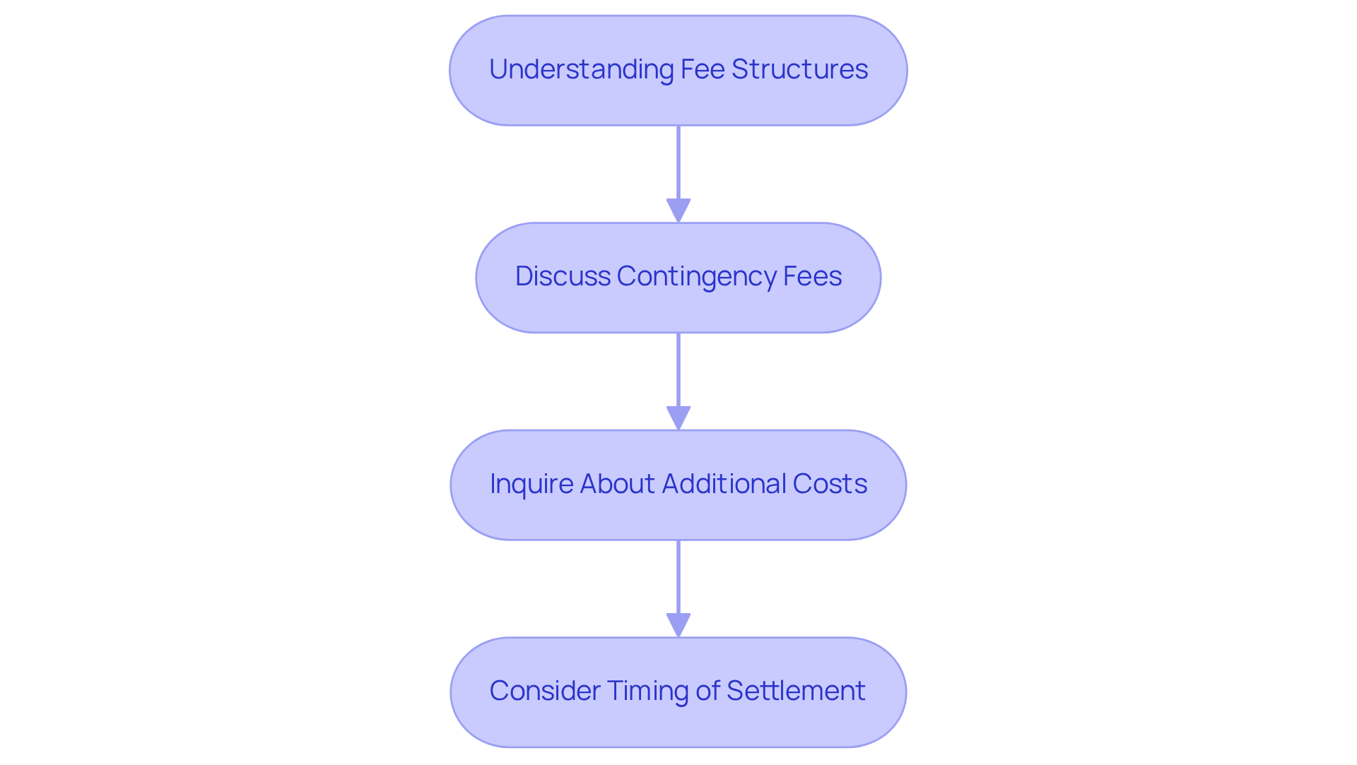 This flowchart guides you through understanding how legal fees work. Start at the top and follow the arrows to see what steps to take when discussing fees with your lawyer. Each box represents an important action or consideration to help you make informed decisions.