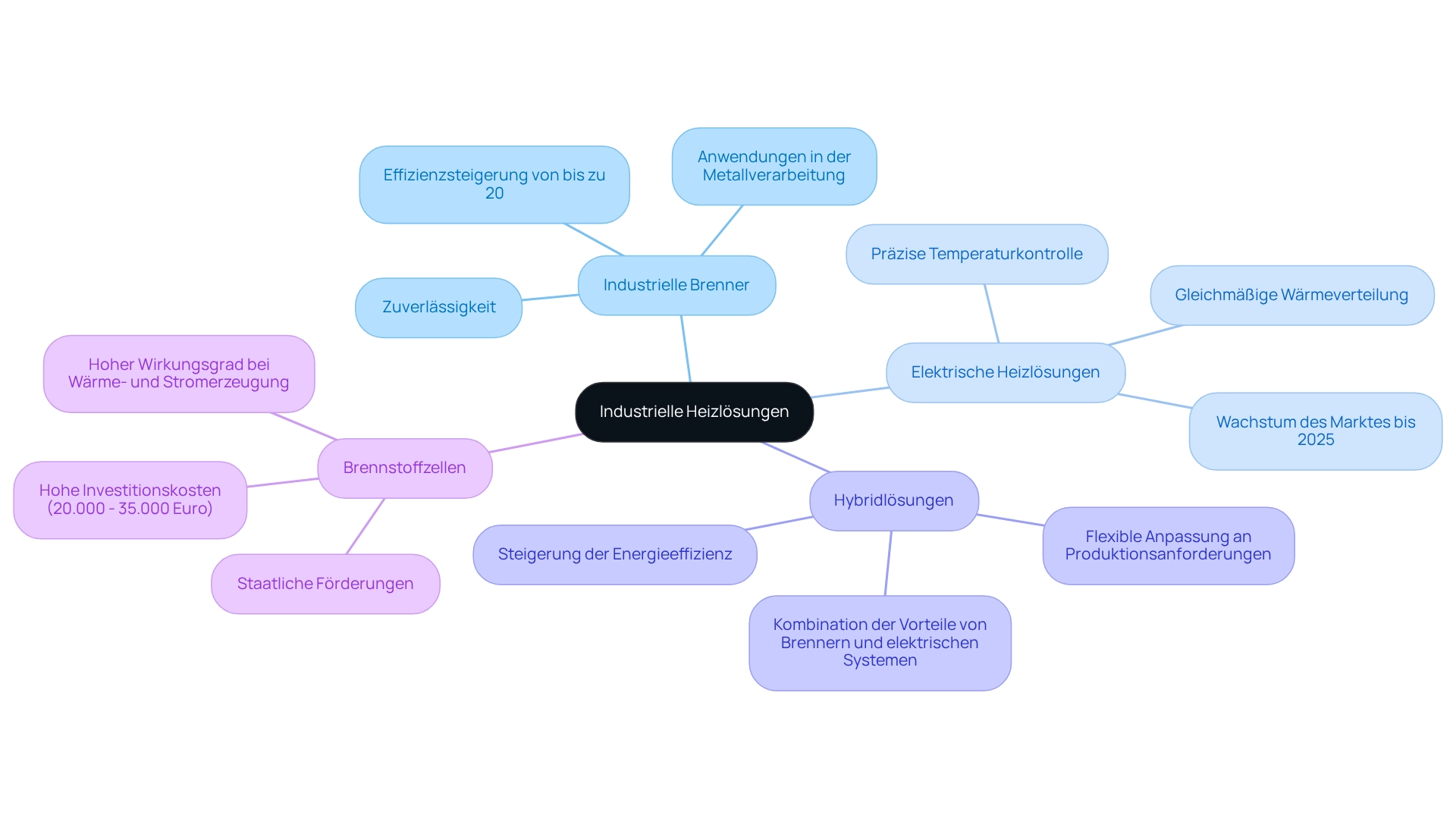 Der zentrale Knoten repräsentiert die Heizlösungen, während die Hauptäste die verschiedenen Technologien darstellen. Unteräste beschreiben spezifische Vorteile und Anwendungen.