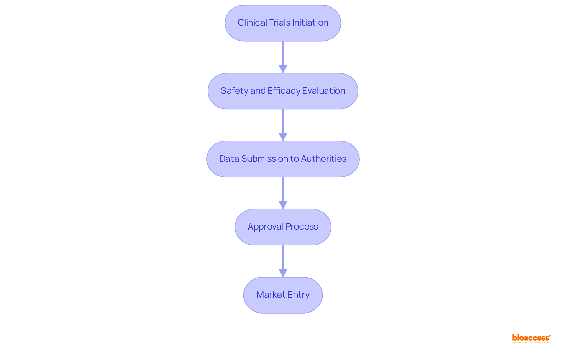 This flowchart outlines the steps from starting clinical trials to successfully entering the market. Follow the arrows to understand how each stage builds on the previous one to achieve marketing approval.