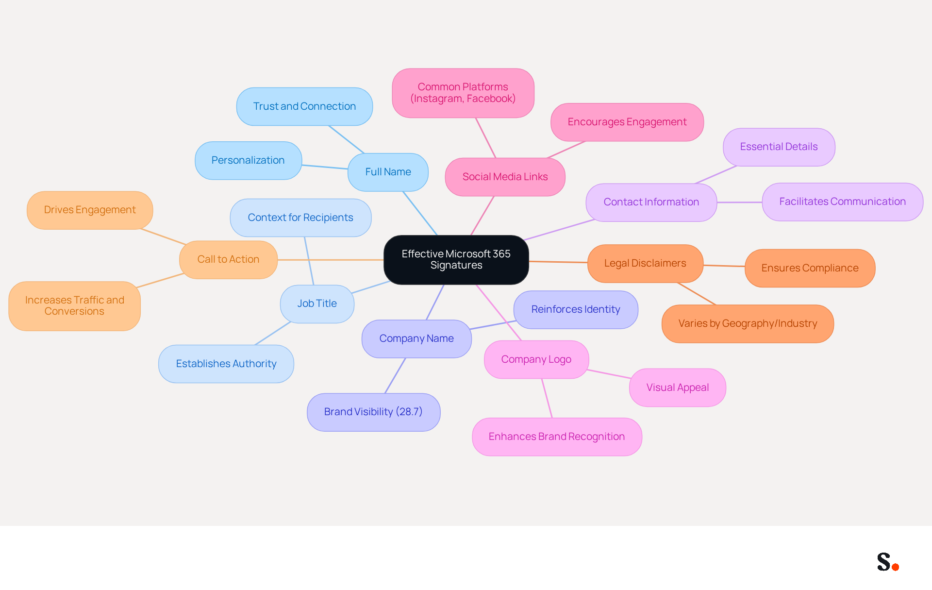 This mindmap shows the key elements that make up an effective Microsoft 365 signature. Start at the center with the main idea, then follow the branches to see each component and its importance in professional communication.