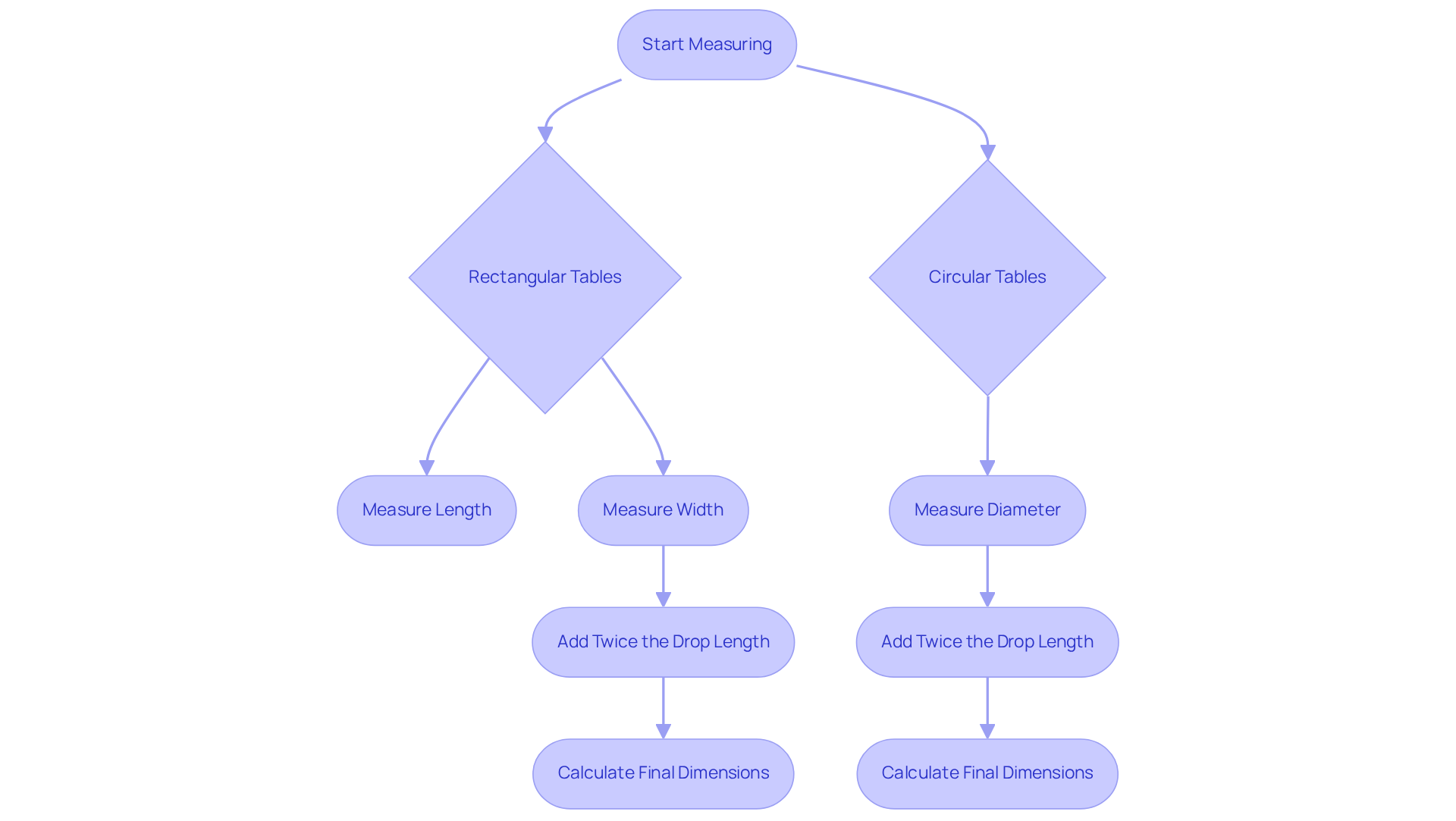 Follow the flowchart to see how to measure your table correctly. Each step guides you through the process, ensuring you get the right dimensions for a perfect fit. Follow the flowchart to see how to measure your table correctly. Each step guides you through the process, ensuring you get the right dimensions for a perfect fit.
