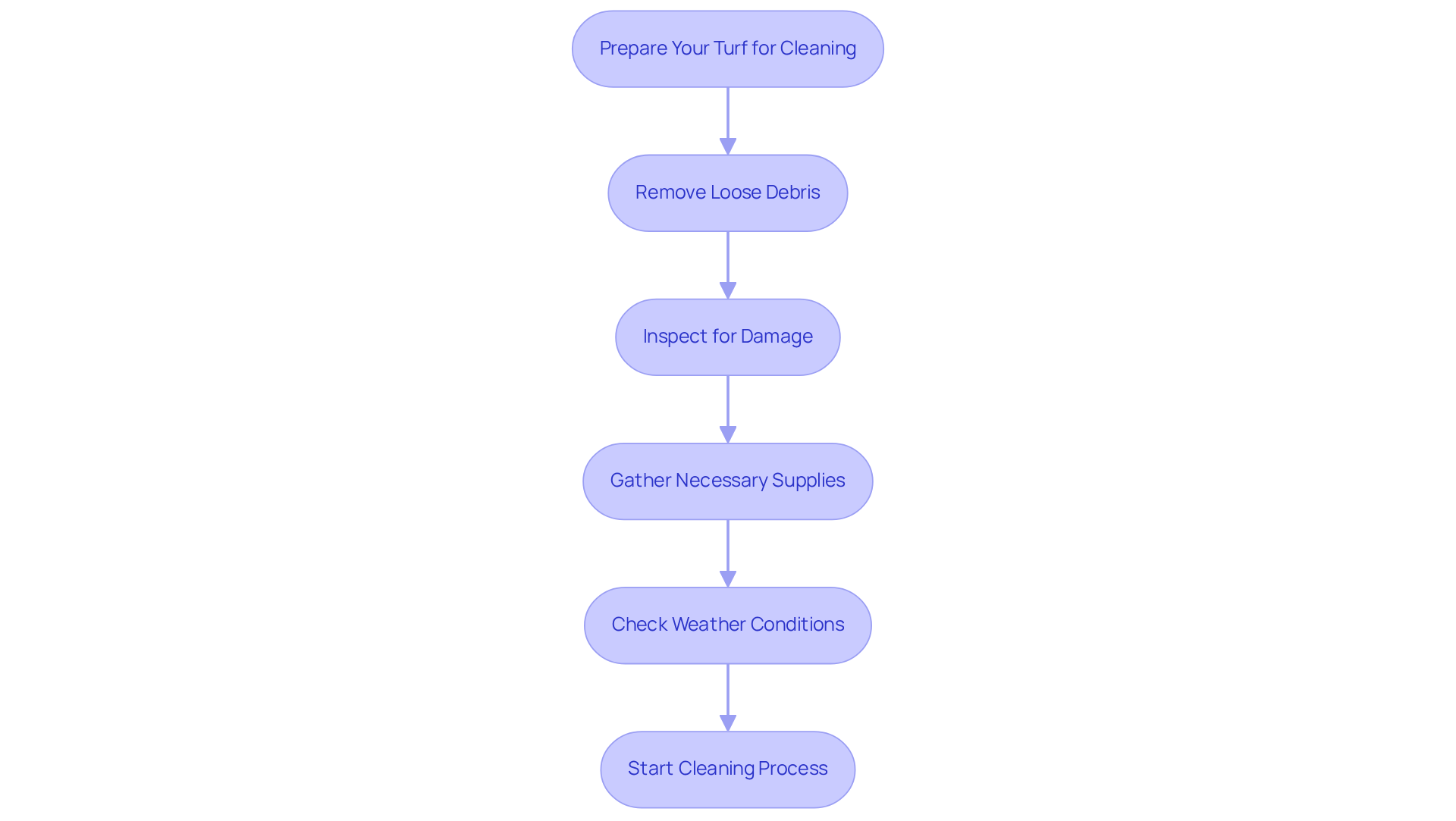 Follow the arrows to see the order of tasks you need to complete for a successful lawn cleaning. Each box represents a step, starting from removing debris to checking the weather.