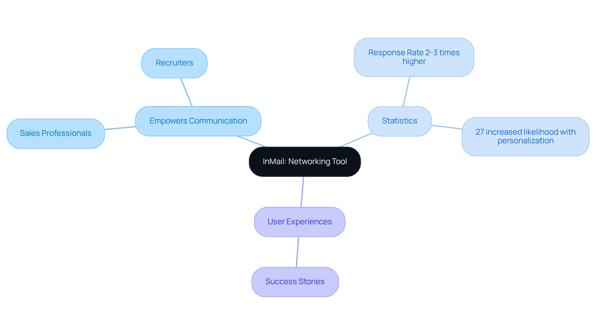 At the center is InMail, the tool that opens up networking possibilities. Branches show how it empowers professionals, the impressive statistics that highlight its effectiveness, and real user experiences that showcase its impact.