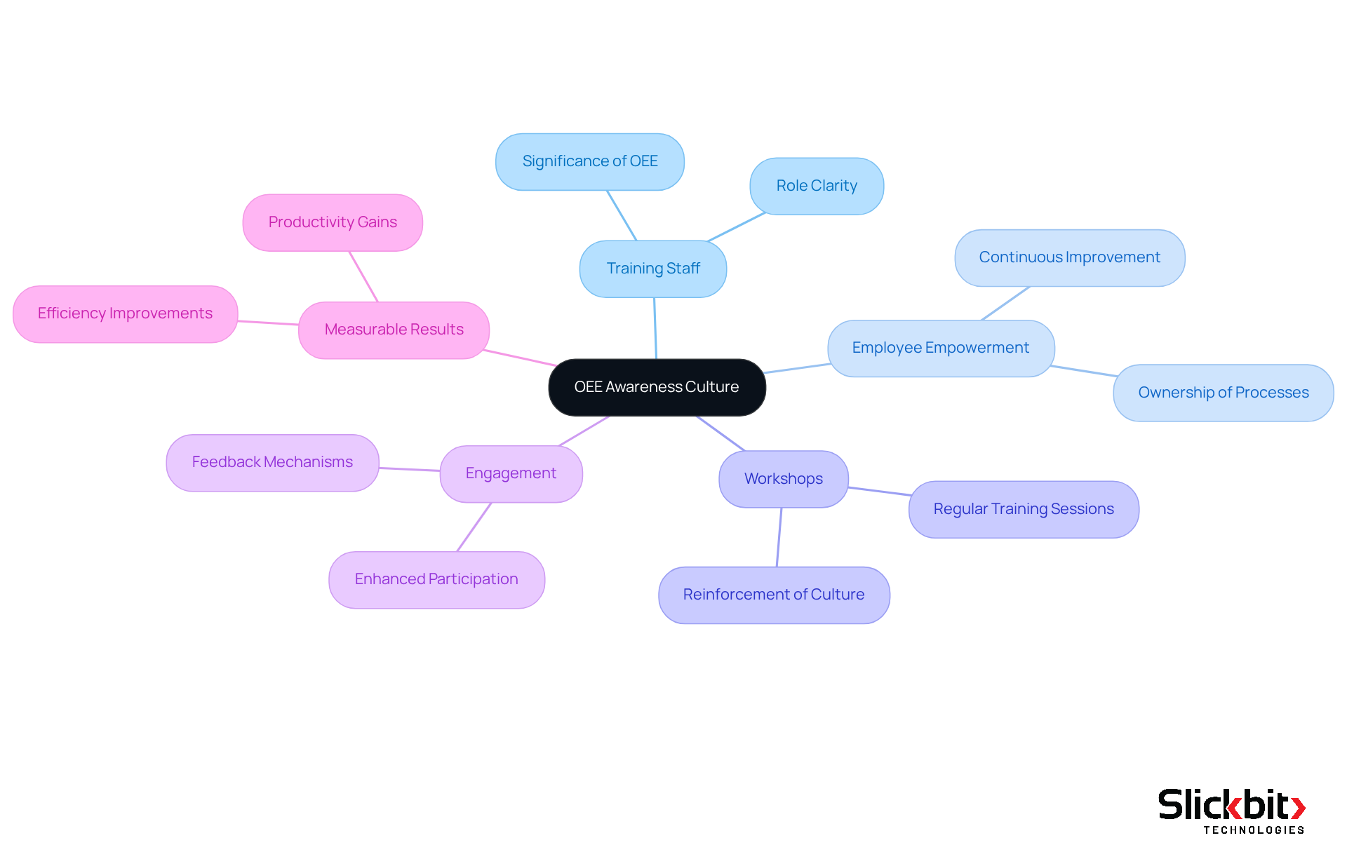 The center represents the main goal of fostering OEE awareness. Each branch shows related topics and actions that contribute to achieving this goal. The more connected and vibrant the branches, the more engaged and informed the staff will be.