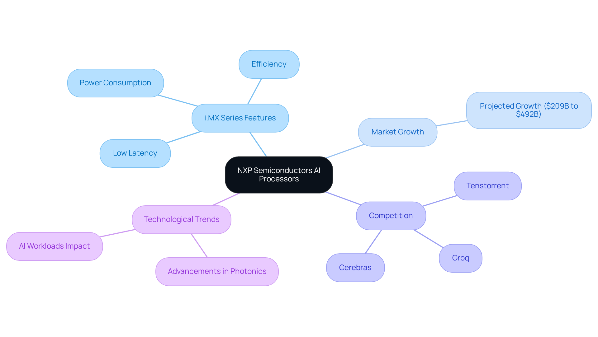 The central node represents NXP's AI processors, with branches showing key aspects like features, market growth, competition, and technological trends. Each branch helps you understand how these elements connect and influence each other.