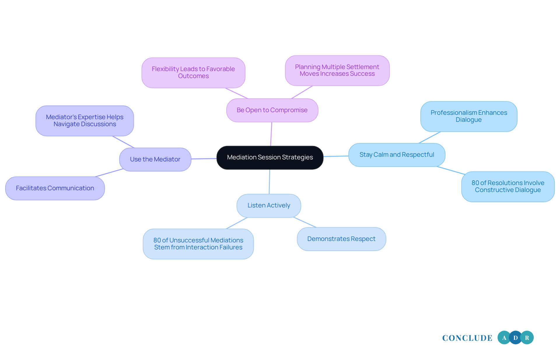 The central node represents the overall goal of enhancing communication in mediation. Each branch shows a specific strategy, with further details or statistics that support its importance. Follow the branches to understand how each strategy contributes to a successful mediation session.