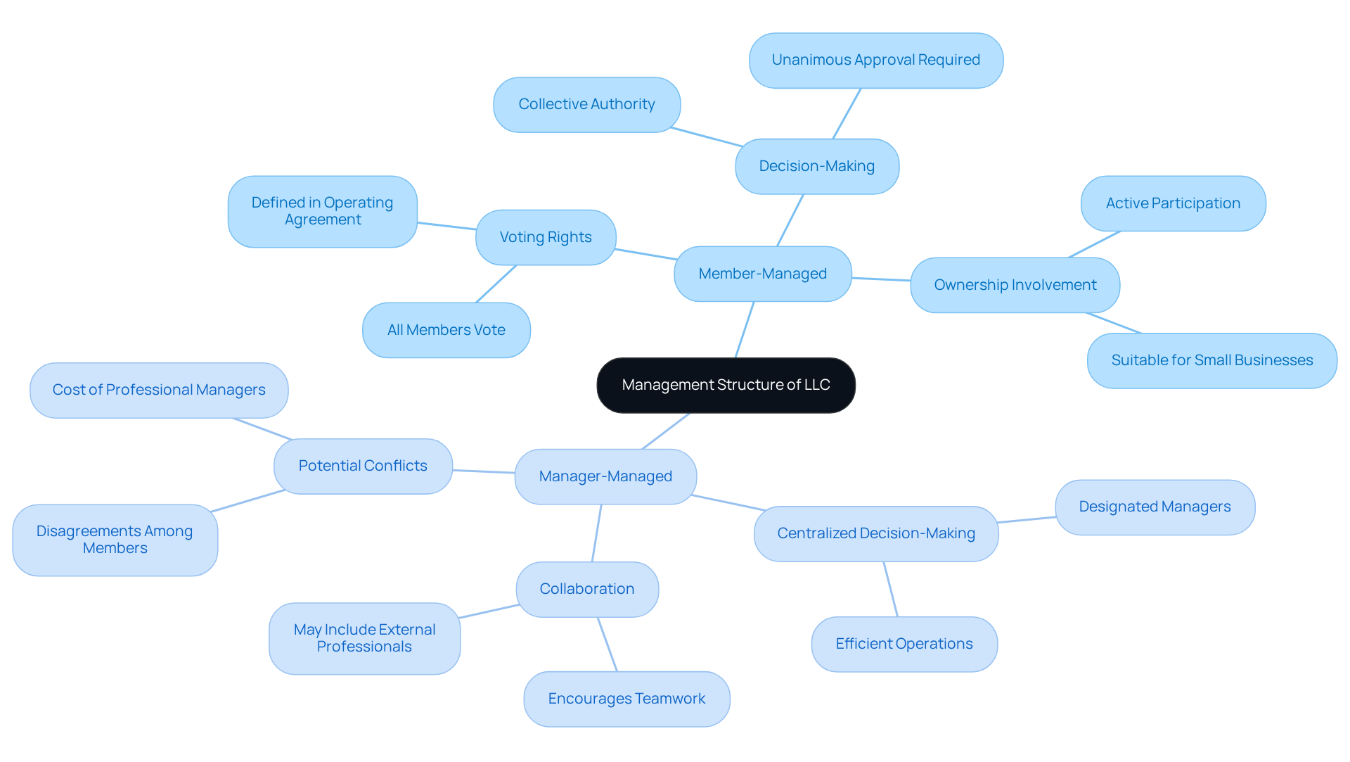 The central node represents the overall topic of management structures. The branches show the two types of management: member-managed and manager-managed, with further details about each type. This helps you understand how each structure operates and what to consider when choosing one. The central node represents the overall topic of management structures. The branches show the two types of management: member-managed and manager-managed, with further details about each type. This helps you understand how each structure operates and what to consider when choosing one.