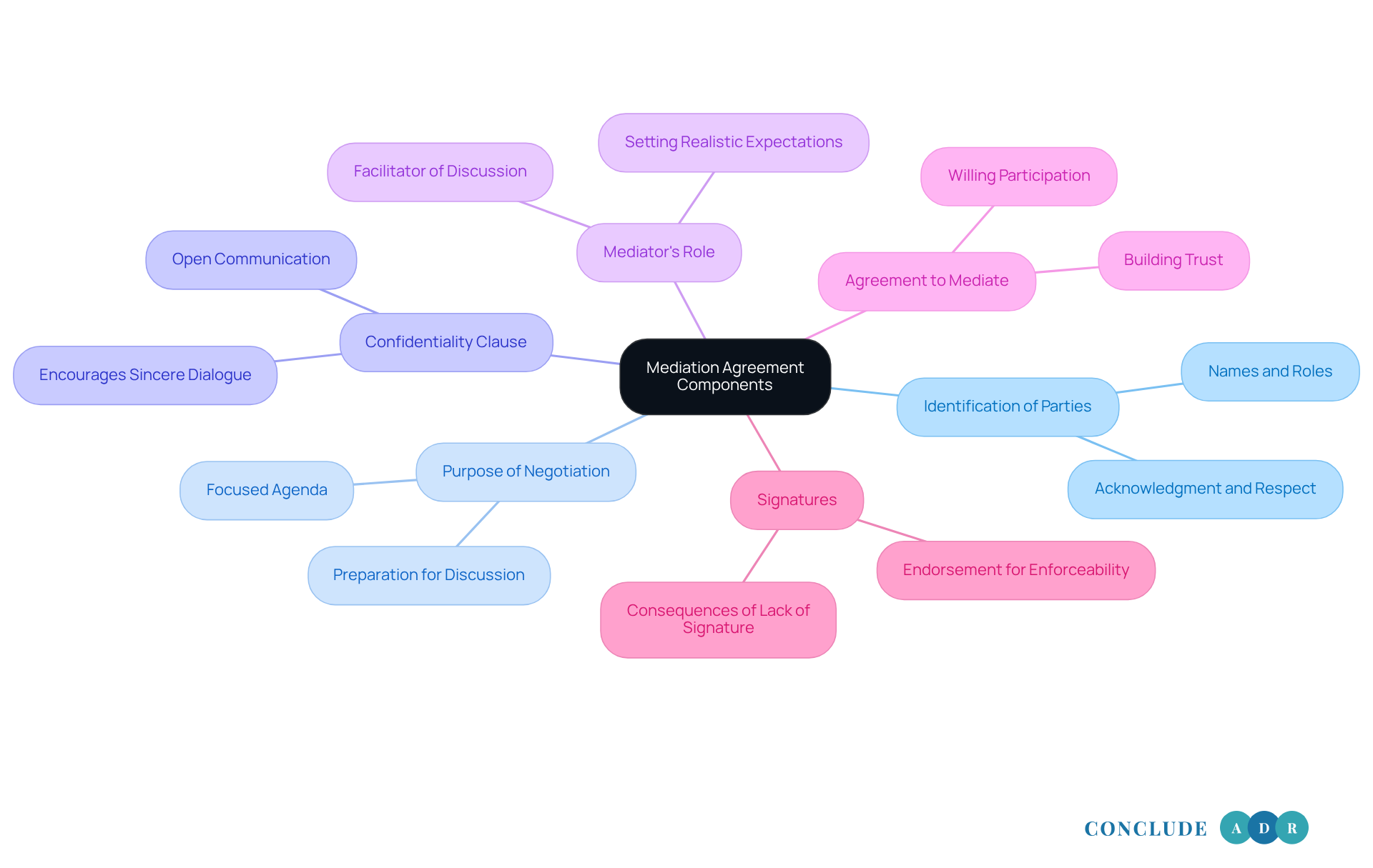 Each branch represents a crucial element of the mediation agreement. The central node is the agreement itself, and the branches show the specific components that make it effective. Follow the branches to understand how each part contributes to a successful mediation process.