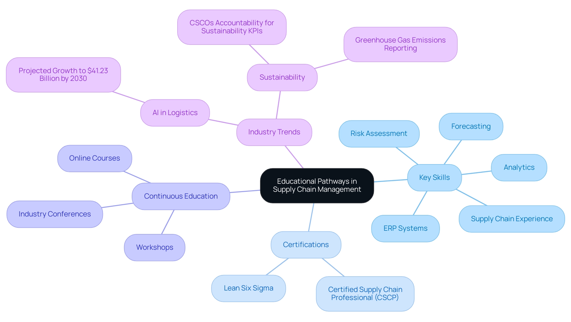 The central node represents the overarching topic, with branches illustrating key skills, certifications, continuous education, and industry trends. Each color represents a different category for clarity. The central node represents the overarching topic, with branches illustrating key skills, certifications, continuous education, and industry trends. Each color represents a different category for clarity.