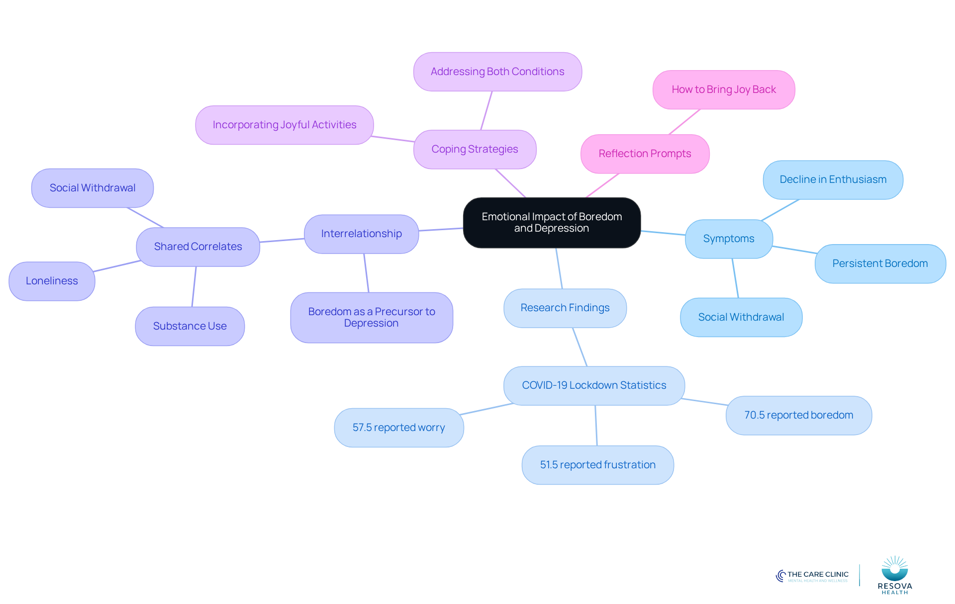 The central node represents the main theme, while branches show related concepts and insights. Each branch helps you explore different aspects of how boredom and depression interact and affect emotional health. The central node represents the main theme, while branches show related concepts and insights. Each branch helps you explore different aspects of how boredom and depression interact and affect emotional health.