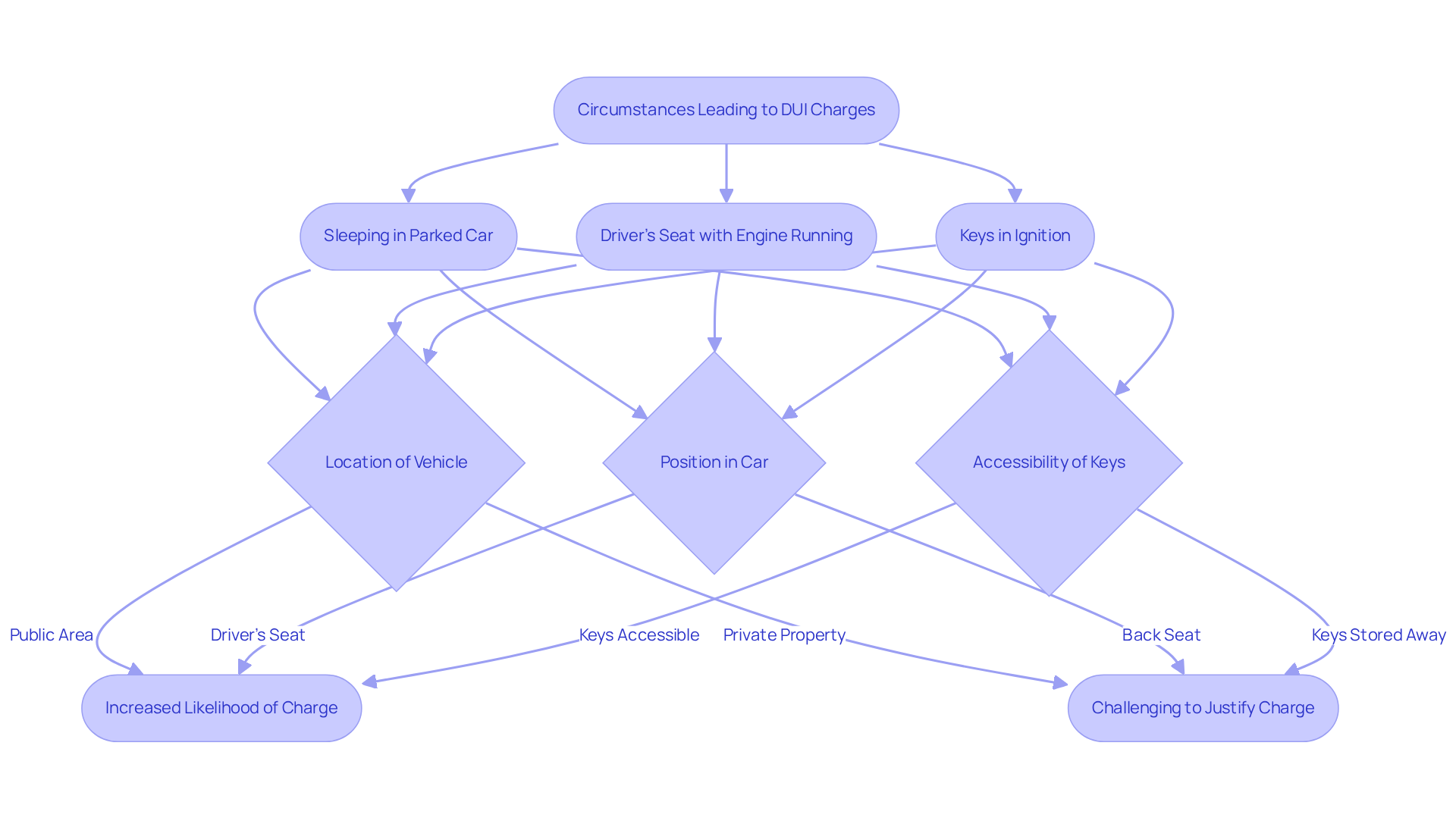 This flowchart helps you navigate the different situations that can lead to DUI charges. Each branch represents a scenario or factor that influences the likelihood of being charged. Follow the arrows to see how these circumstances connect to potential legal outcomes.