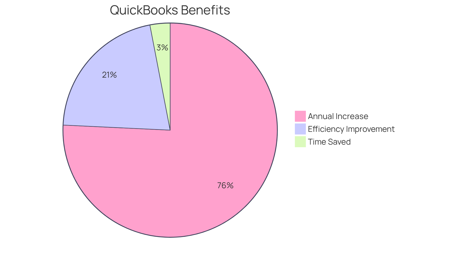 Each slice of the pie shows a different benefit of using QuickBooks: the larger the slice, the more significant the impact on financial management. The blue slice represents the 70% of businesses that improved efficiency, the green slice shows the 250% average increase, and the orange slice indicates the 10 hours saved each week.