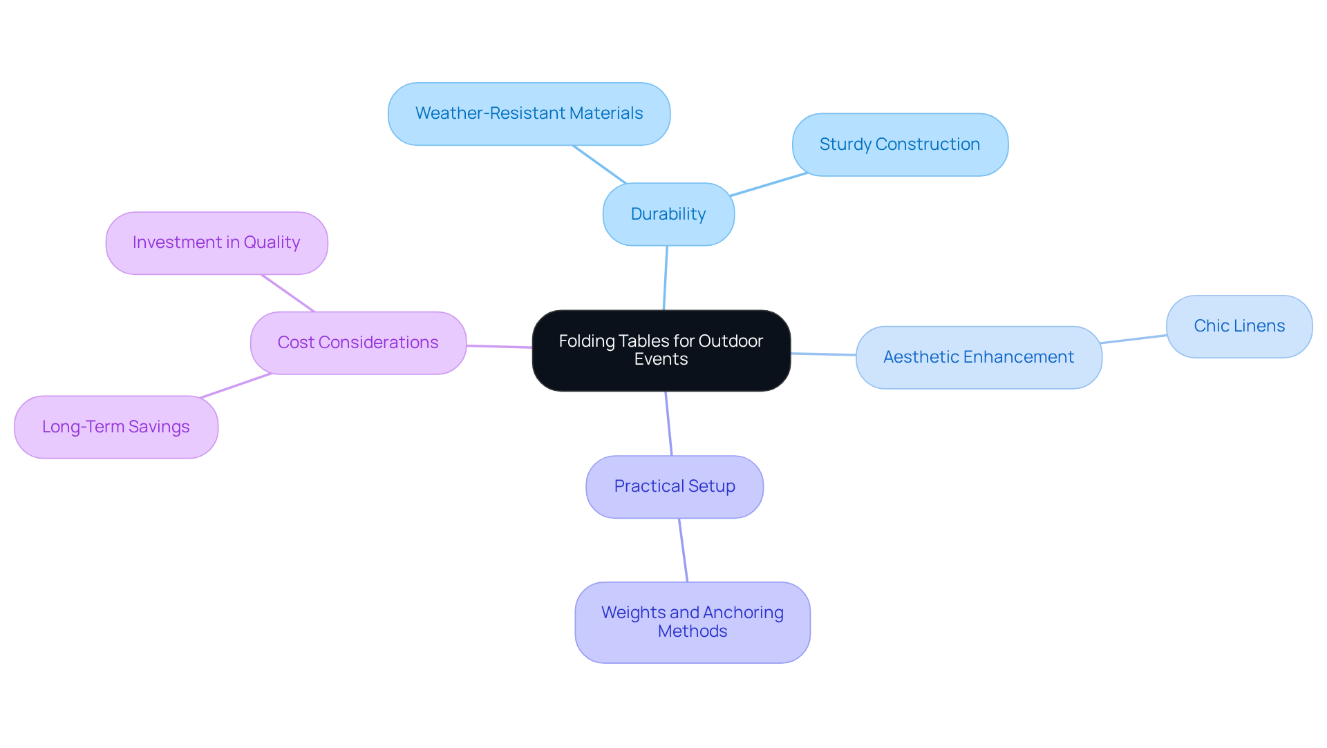 Start at the center with the main topic, then follow the branches to explore important aspects like durability, aesthetics, and practical tips for using folding tables at outdoor events.