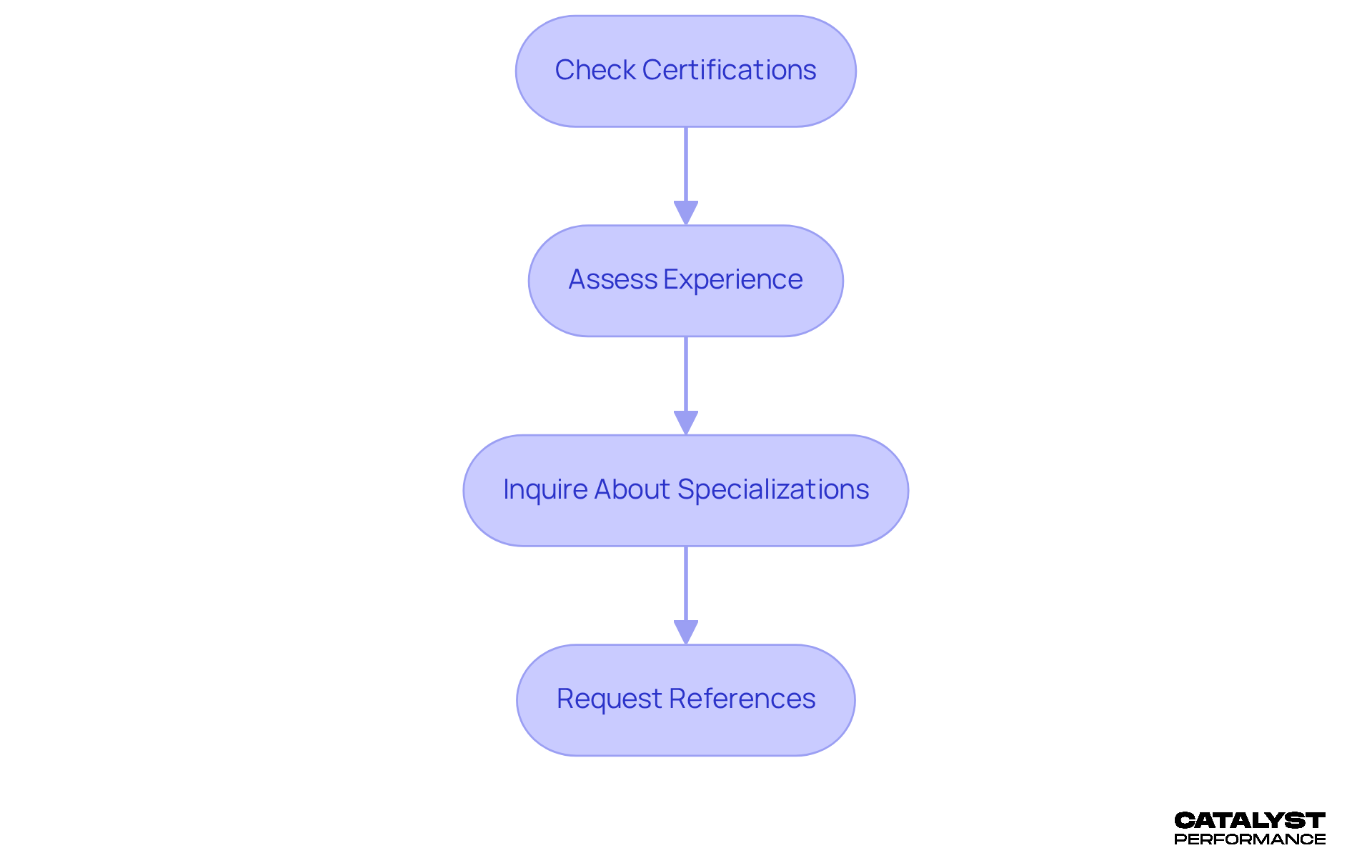 Follow the arrows through each box to see how to evaluate a trainer. Start with checking certifications, then assess their experience, inquire about their specializations, and finally request references to make an informed decision. Follow the arrows through each box to see how to evaluate a trainer. Start with checking certifications, then assess their experience, inquire about their specializations, and finally request references to make an informed decision.