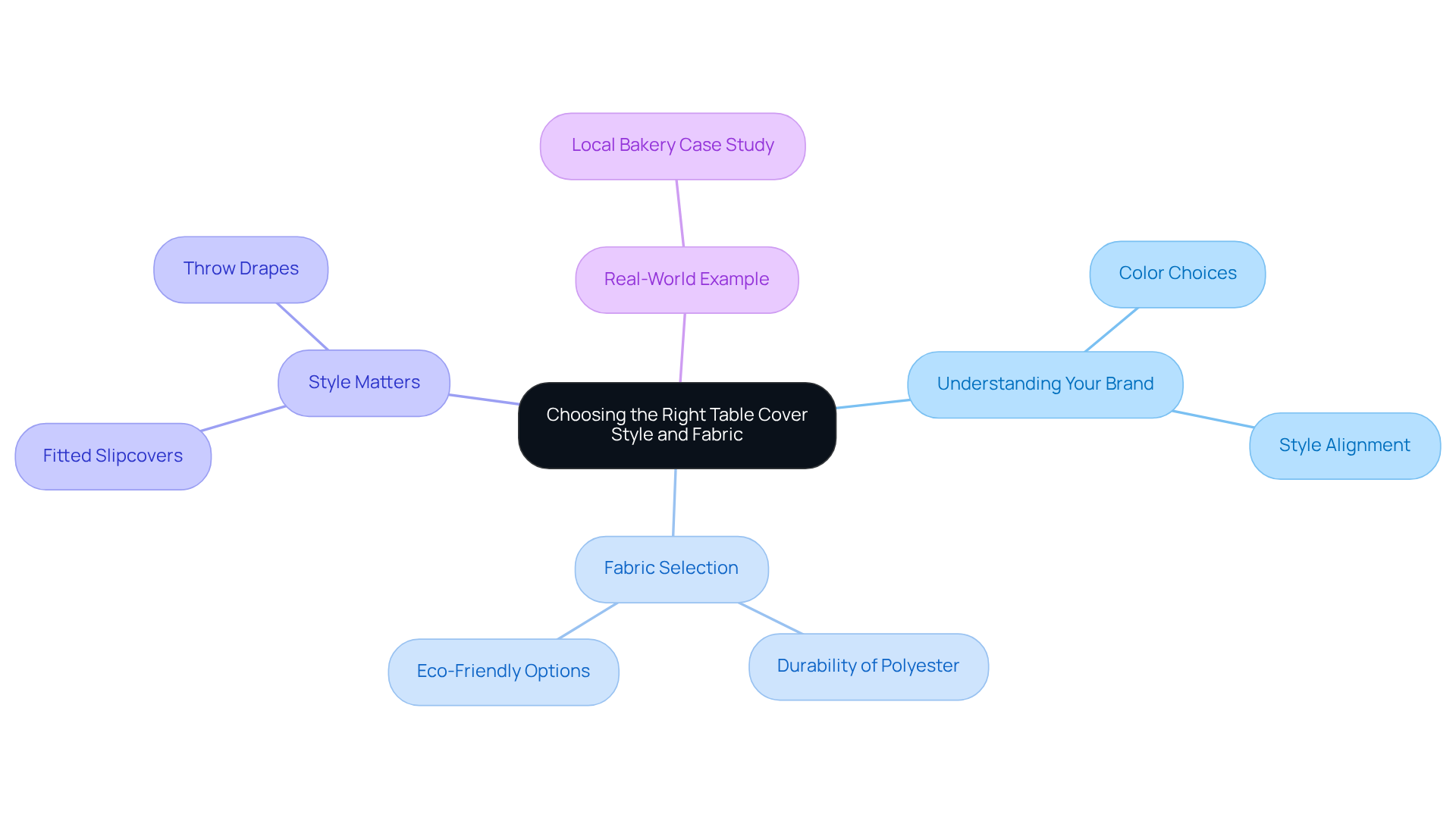 Start at the center with the main topic, then follow the branches to explore each factor that influences your choice of table cover. Each branch represents a key consideration, helping you visualize how they all connect to create an effective display.
