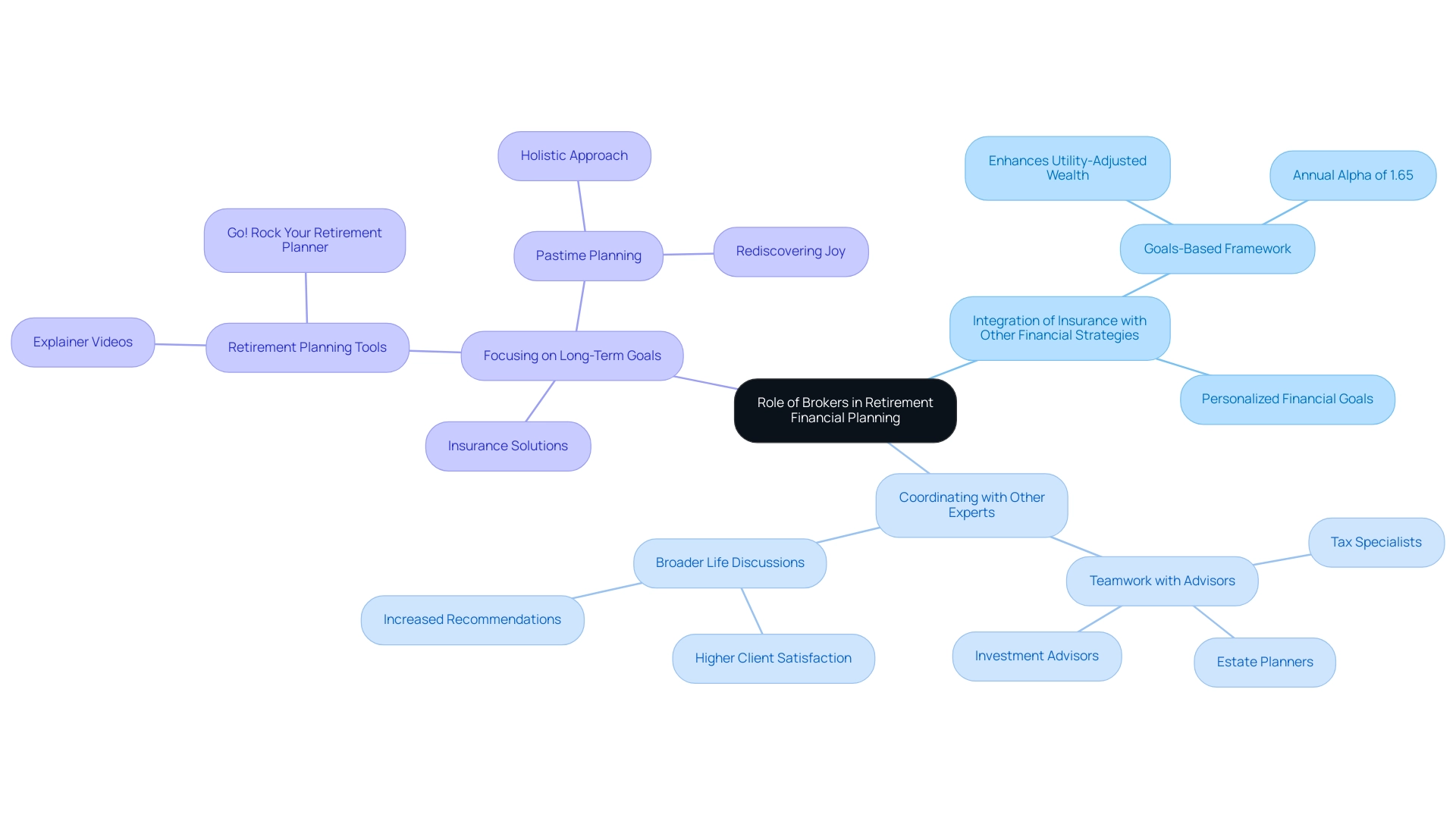 The central node represents the overall role of brokers, with branches showing the three key roles and their respective details.