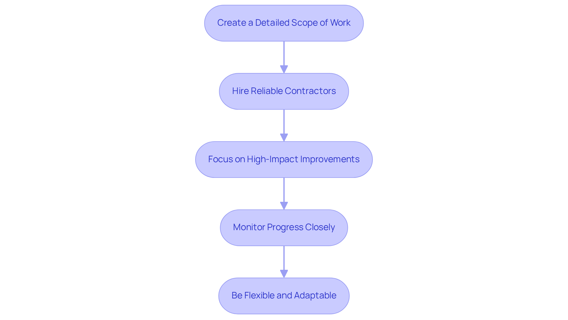 Each box in the flowchart represents a crucial step in the renovation process. Follow the arrows to see how each practice builds on the previous one, guiding you toward a successful investment flip.