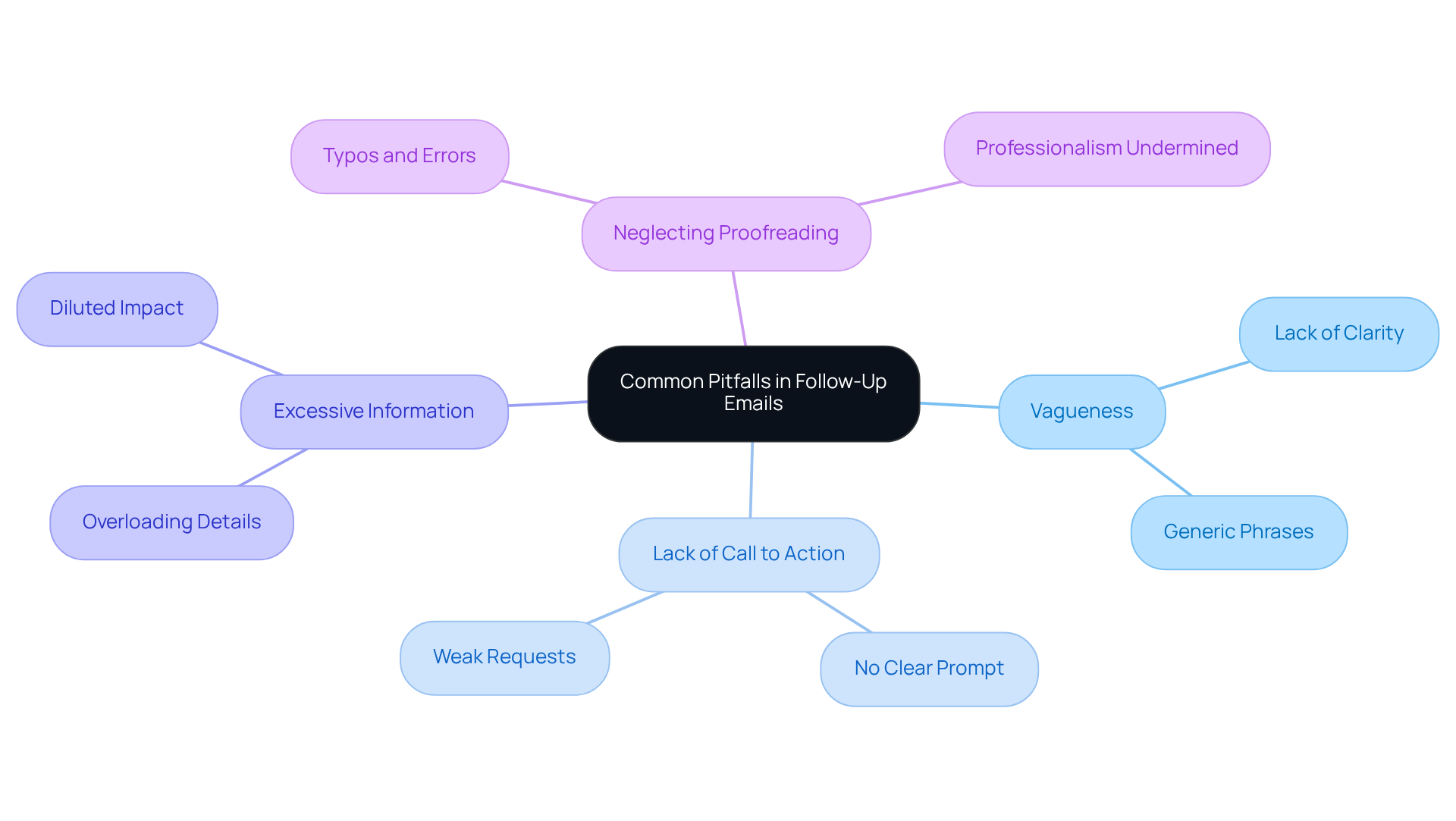 The center represents the main topic, and each branch highlights a specific pitfall. Follow the branches to understand the mistakes to avoid for more effective communication. The center represents the main topic, and each branch highlights a specific pitfall. Follow the branches to understand the mistakes to avoid for more effective communication.