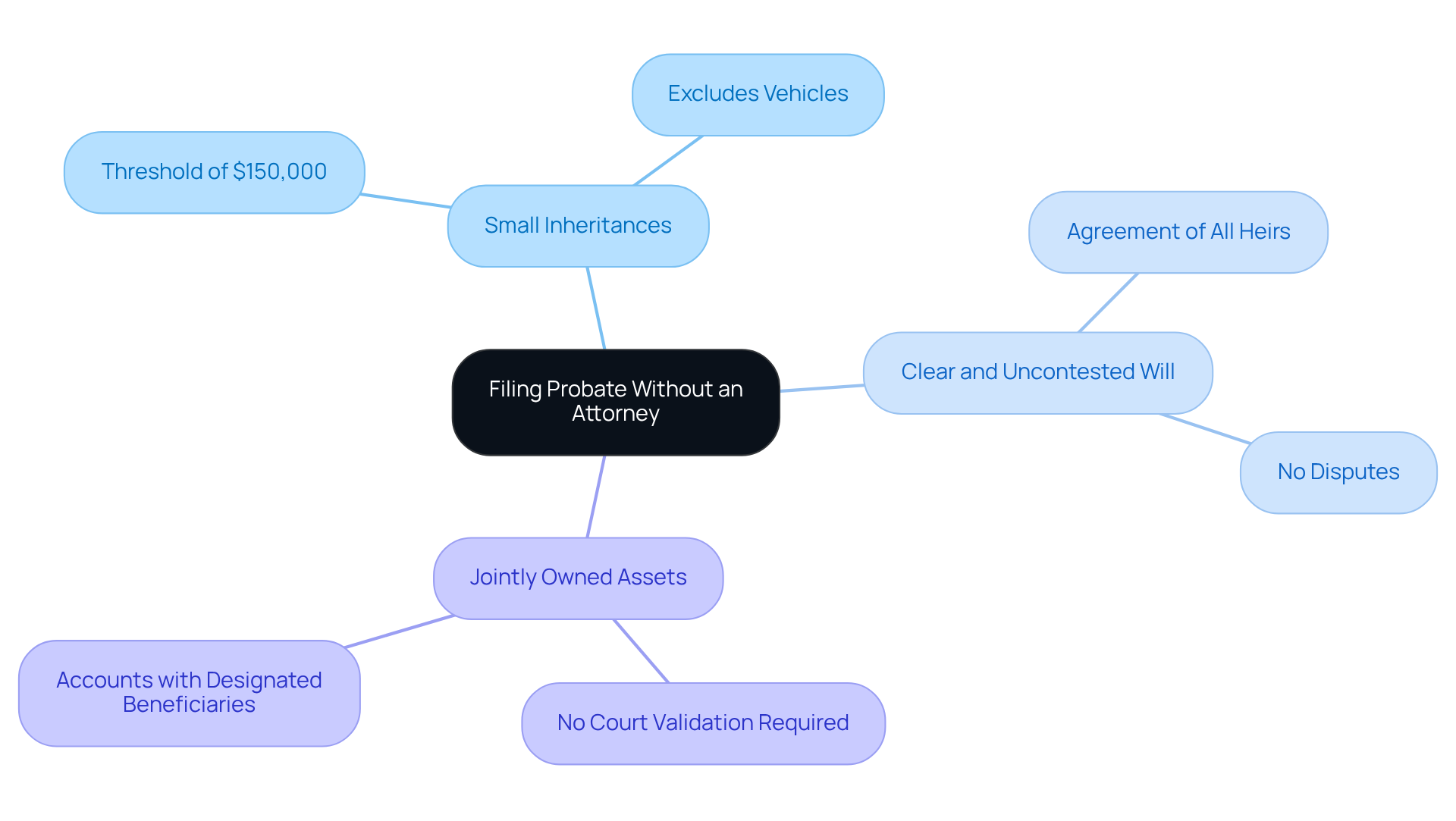 Start at the center with the main topic, then explore each branch to see the different situations where filing probate might not require an attorney. Each branch represents a key condition or scenario.