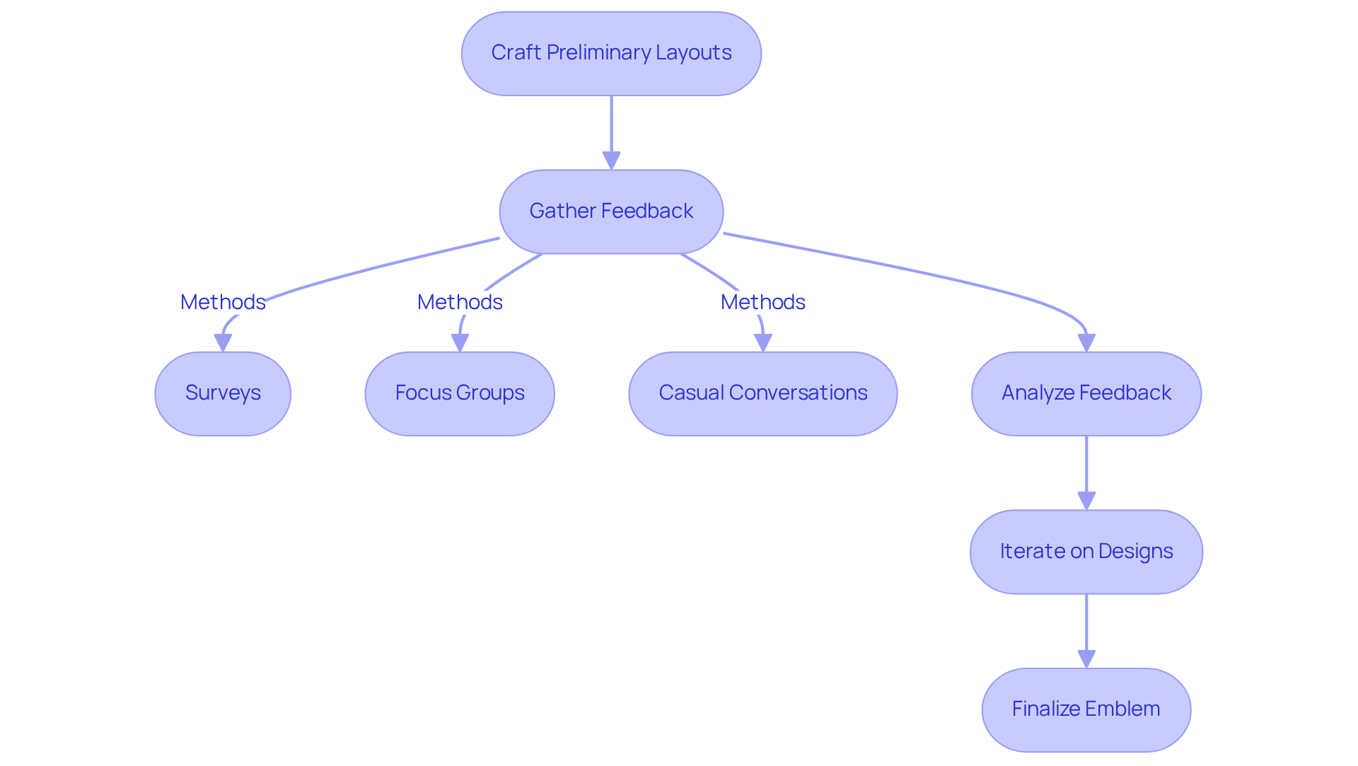 Follow the arrows to see how the design process flows from creating initial layouts to gathering feedback, analyzing it, and making necessary adjustments before finalizing the emblem.