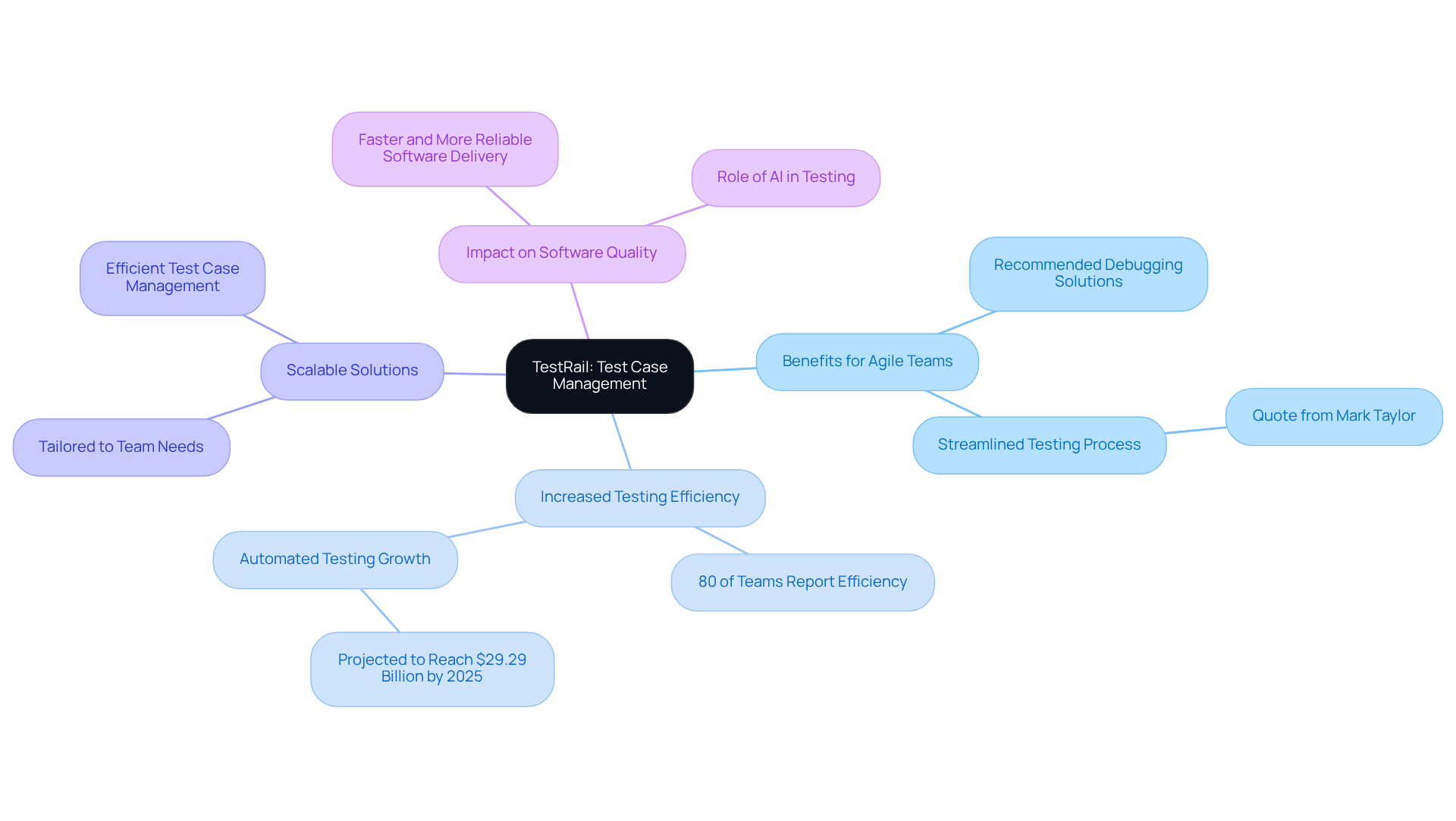The center represents TestRail, and the branches show its various benefits and supporting information. Follow the branches to explore how TestRail enhances testing processes and software quality. The center represents TestRail, and the branches show its various benefits and supporting information. Follow the branches to explore how TestRail enhances testing processes and software quality.