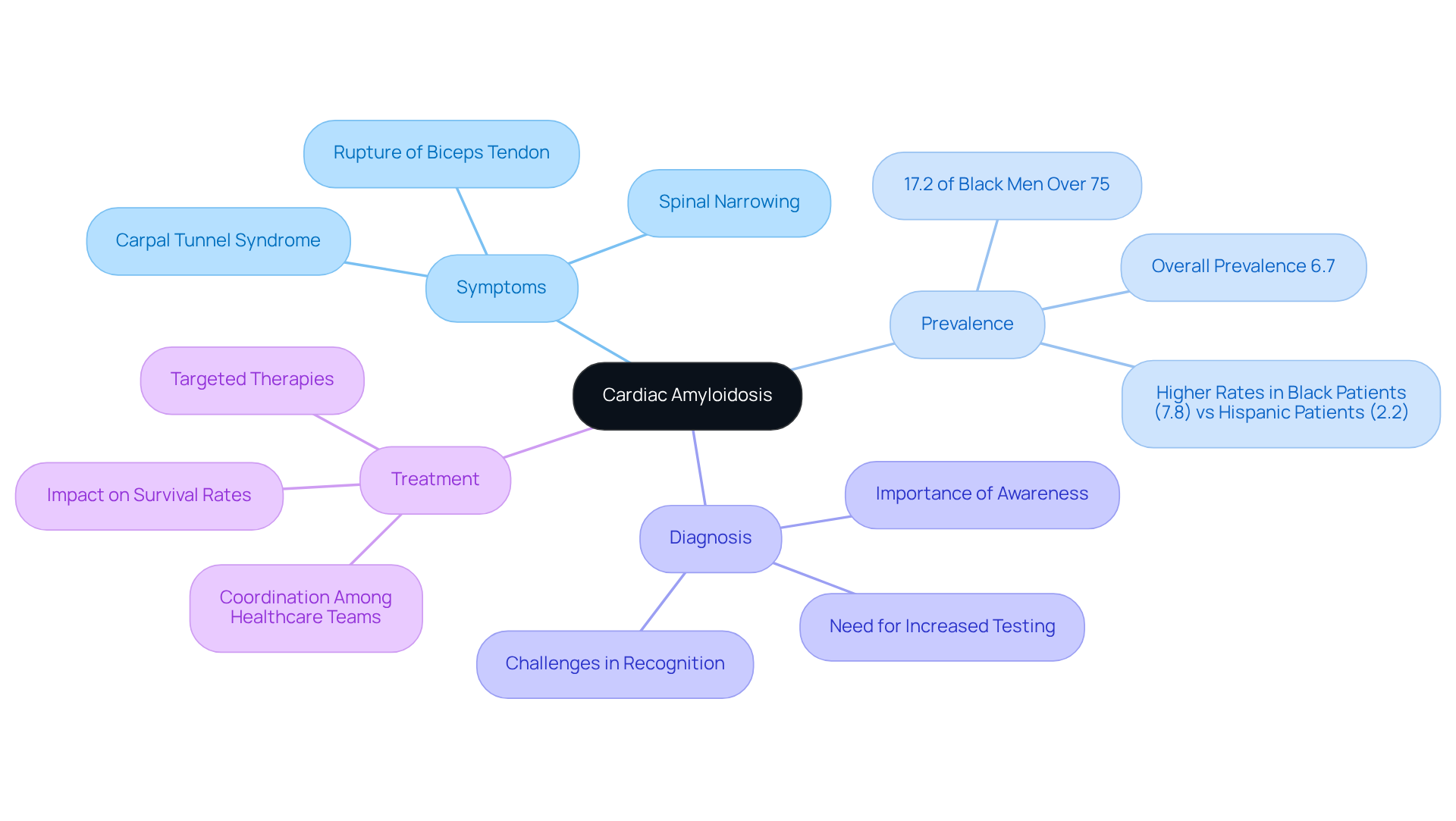 This mindmap starts with the main topic in the center and branches out to show related information. Each branch represents a different aspect of cardiac amyloidosis, helping you see how they connect and why they matter.