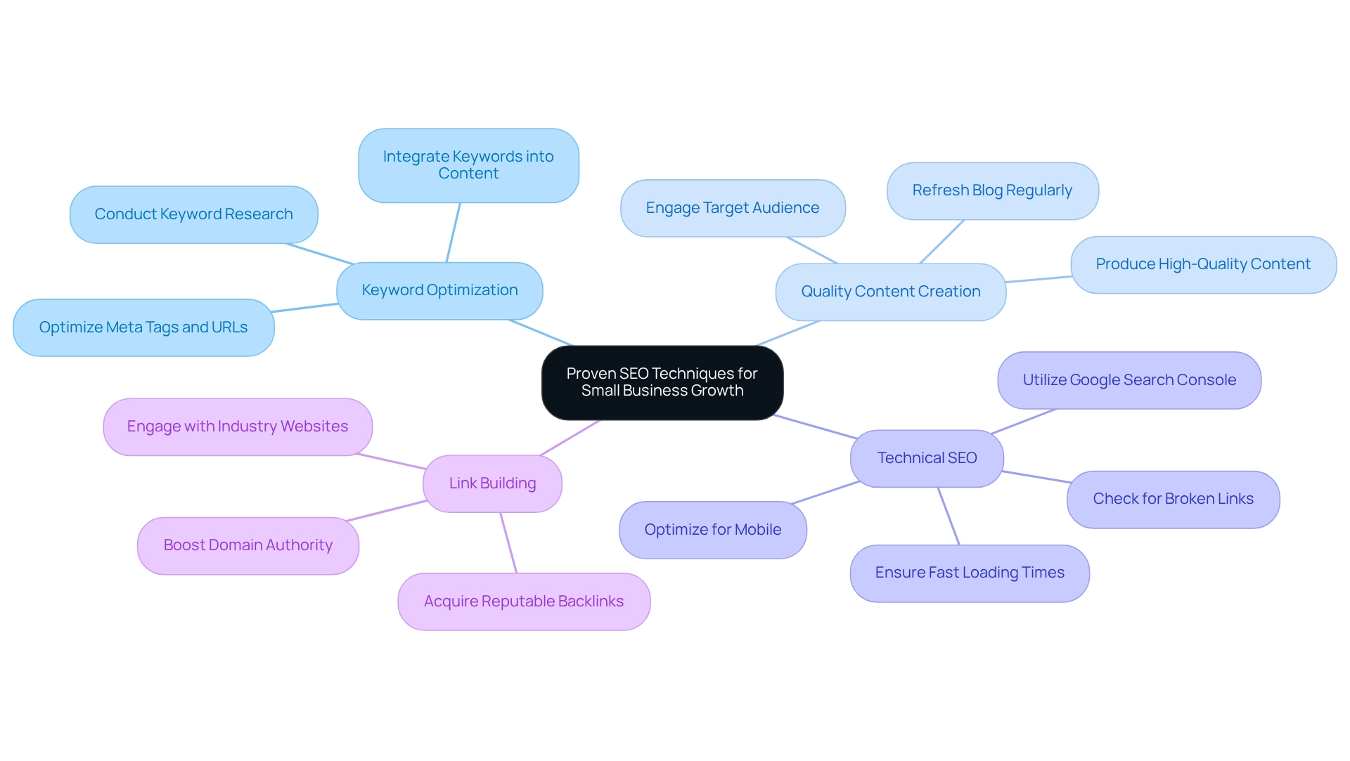 The central node represents the overall goal of SEO strategies, with branches indicating specific techniques that contribute to achieving small business growth.