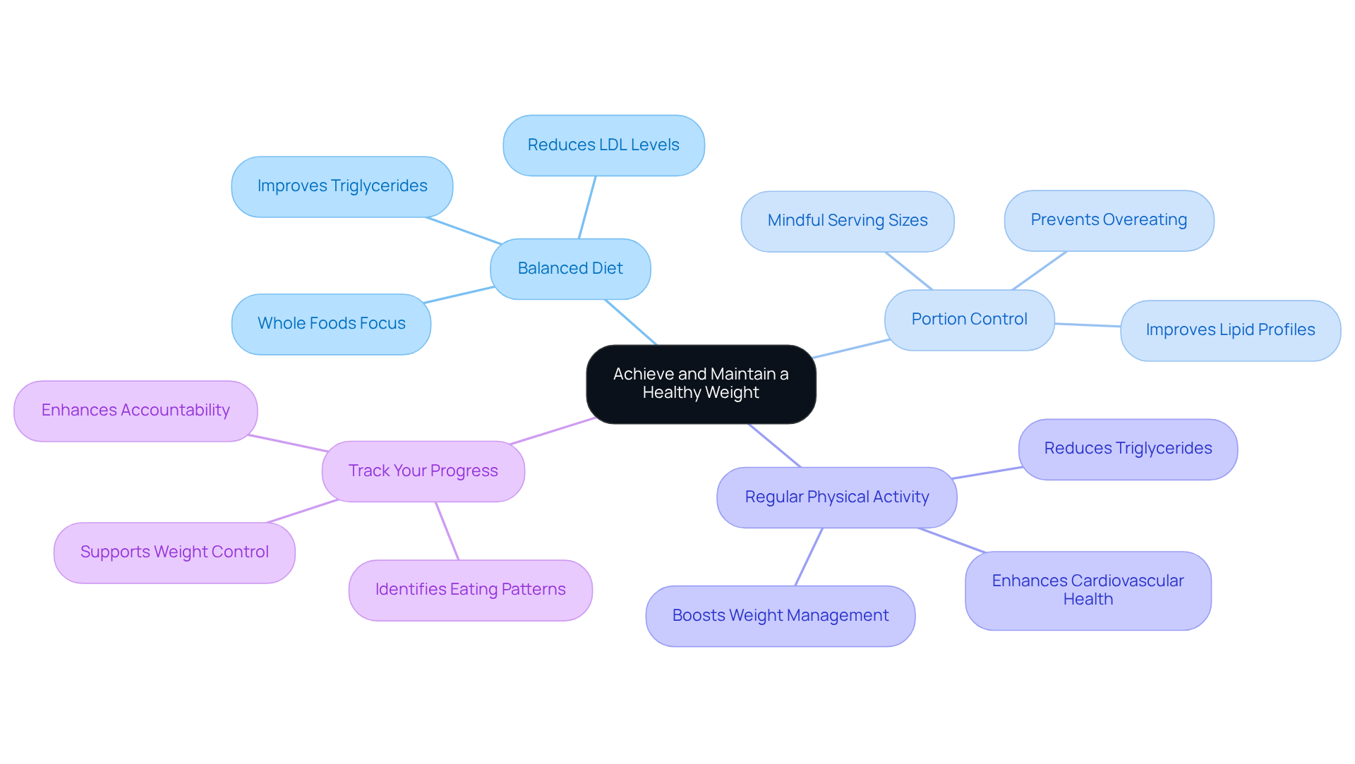 The central node represents the main goal of achieving a healthy weight. Each branch shows a strategy that can help you reach this goal, with additional details on the benefits of each strategy. Follow the branches to see how they connect to your overall health. The central node represents the main goal of achieving a healthy weight. Each branch shows a strategy that can help you reach this goal, with additional details on the benefits of each strategy. Follow the branches to see how they connect to your overall health.
