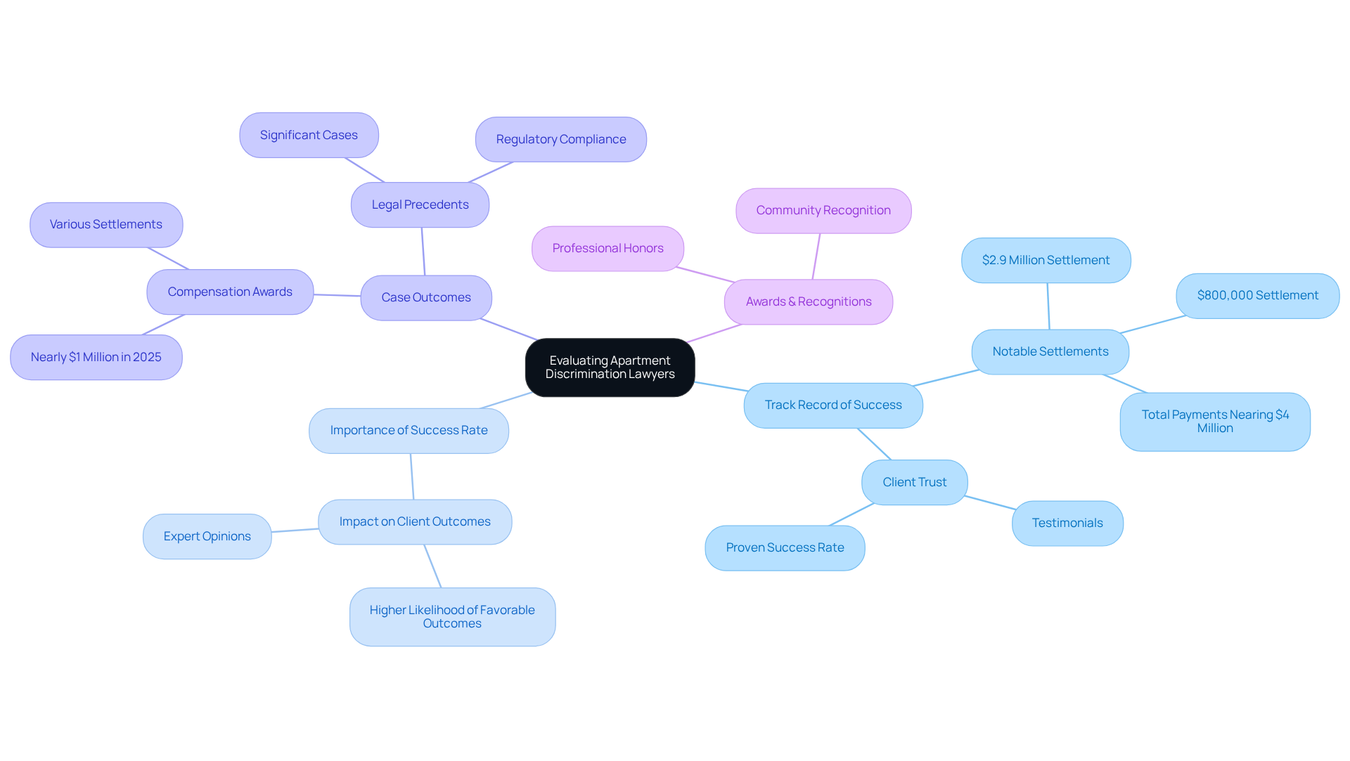 This mindmap helps you see how to evaluate an apartment discrimination lawyer. Start at the center with the main idea, then follow the branches to explore important factors like their success rate, notable case outcomes, and any awards they've received. Each branch shows how these elements contribute to choosing the right attorney.