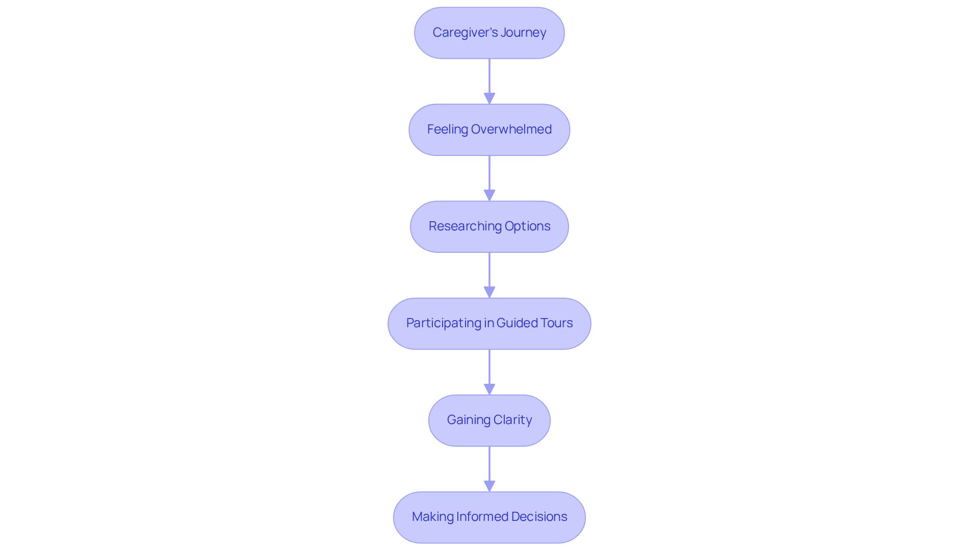 This flowchart shows the steps caregivers take in their journey. Each box represents a stage, and the arrows guide you through the process from feeling overwhelmed to making confident decisions.
