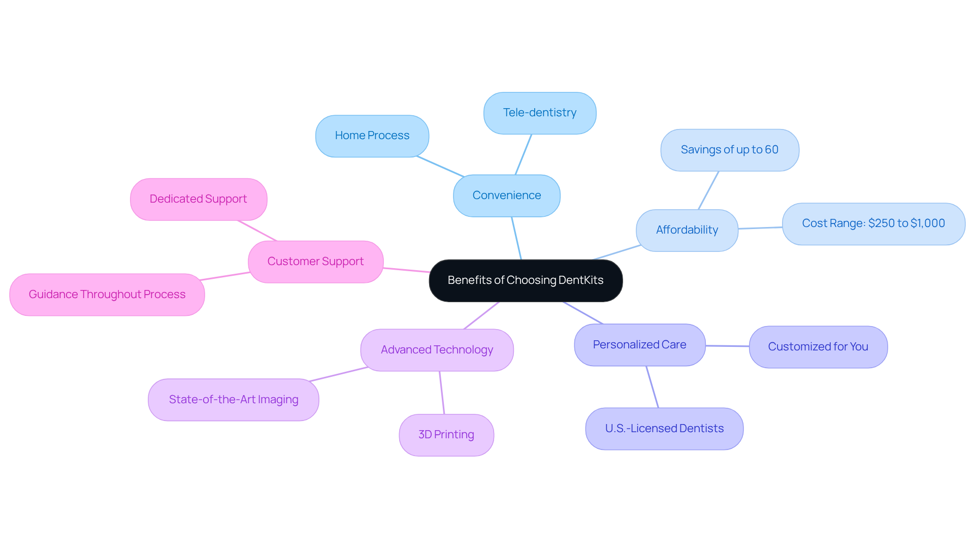 The central node represents the overall benefits of DentKits, while each branch highlights a specific advantage. Follow the branches to explore how each benefit contributes to a better dental experience. The central node represents the overall benefits of DentKits, while each branch highlights a specific advantage. Follow the branches to explore how each benefit contributes to a better dental experience.