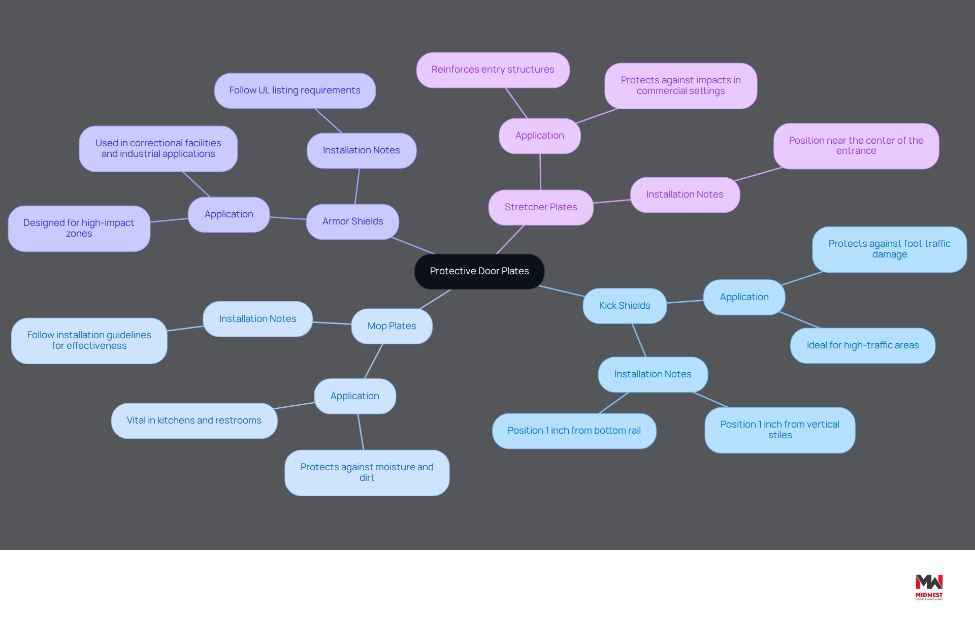 This mindmap starts with the main topic in the center and branches out to show different types of protective door plates. Each branch explains what the type is used for and important installation tips. Follow the branches to understand how each type contributes to protecting entrances in commercial settings.