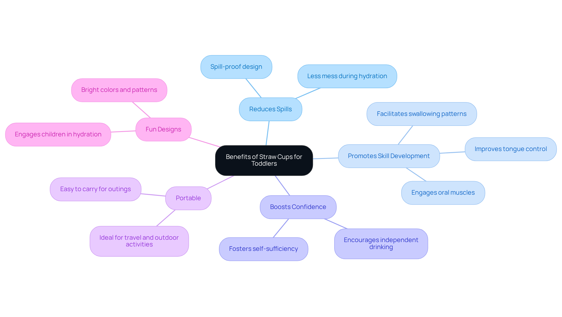 This mindmap shows the various advantages of using straw cups for toddlers. Each branch represents a key benefit, and the sub-branches provide more details. Follow the branches to see how straw cups help with hydration, skill development, and more! This mindmap shows the various advantages of using straw cups for toddlers. Each branch represents a key benefit, and the sub-branches provide more details. Follow the branches to see how straw cups help with hydration, skill development, and more!