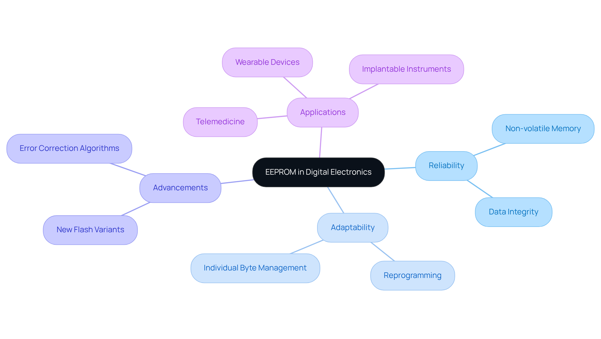 This mindmap starts with EEPROM at the center, branching out to show how it relates to reliability, adaptability, advancements in technology, and its applications in healthcare. Each branch represents a key concept, helping you see the connections and importance of EEPROM in digital electronics. This mindmap starts with EEPROM at the center, branching out to show how it relates to reliability, adaptability, advancements in technology, and its applications in healthcare. Each branch represents a key concept, helping you see the connections and importance of EEPROM in digital electronics.