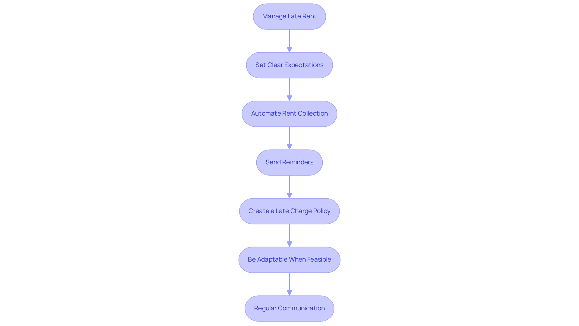 Each box represents a strategy landlords can use to handle late rent. Follow the arrows to see how these strategies connect and support each other in creating a better rental experience. Each box represents a strategy landlords can use to handle late rent. Follow the arrows to see how these strategies connect and support each other in creating a better rental experience.