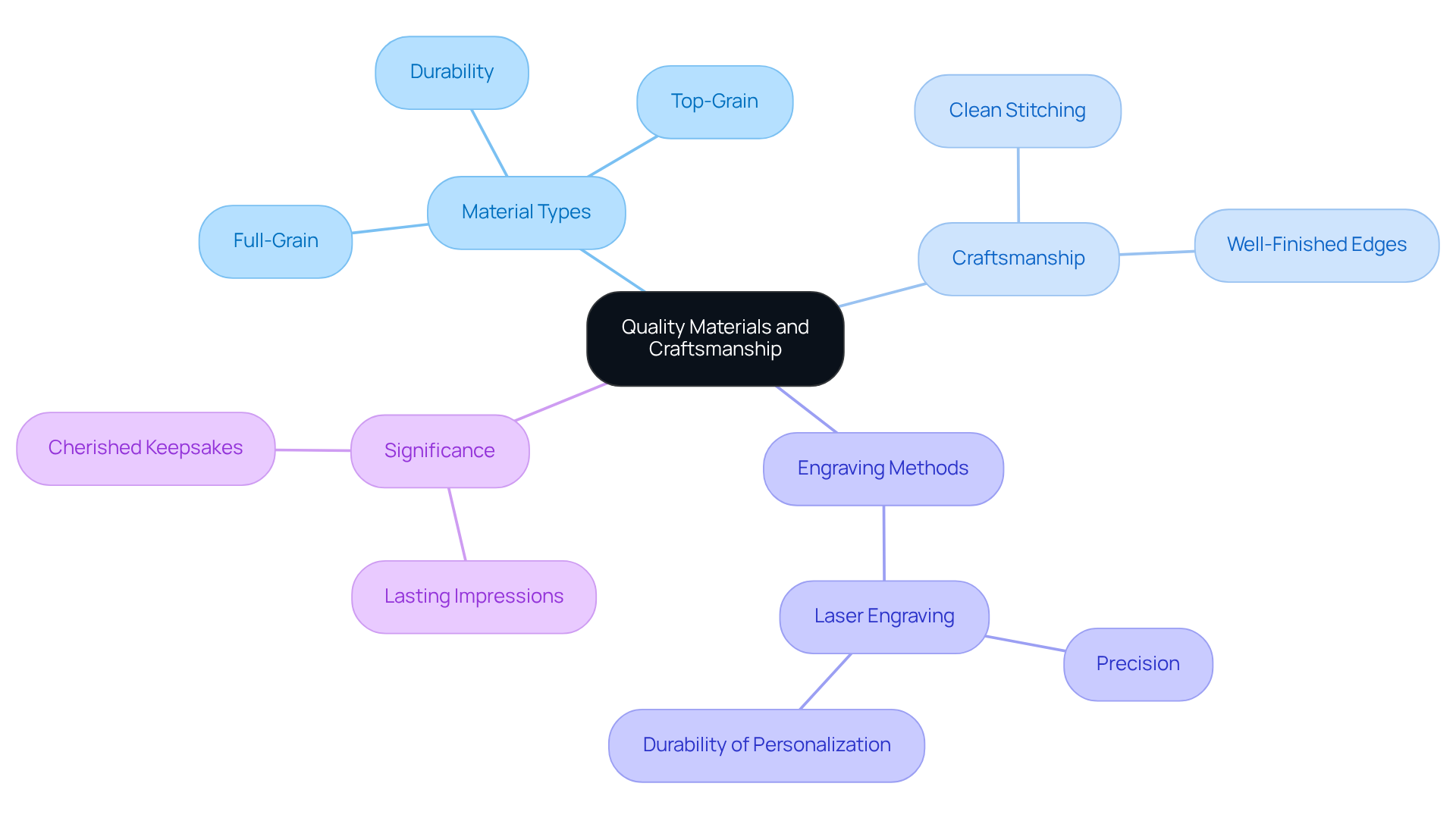 This mindmap starts with the central theme of quality materials and craftsmanship. Each branch represents a key aspect of this theme, showing how they connect and contribute to the overall value of engraved leather gifts. Follow the branches to explore how material choice, craftsmanship, and engraving methods all play a role in creating memorable gifts.