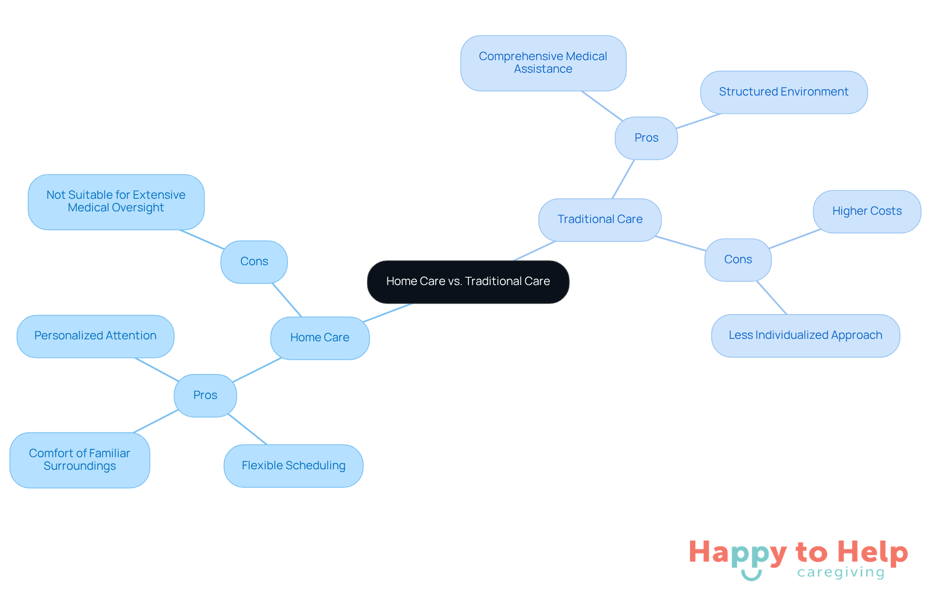 The central node represents the main topic. Each branch shows the advantages and disadvantages of each care type, helping families visualize their options and make informed decisions. The central node represents the main topic. Each branch shows the advantages and disadvantages of each care type, helping families visualize their options and make informed decisions.
