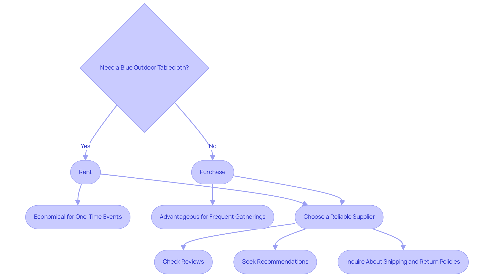 Follow the arrows to navigate through the steps of deciding whether to rent or purchase a tablecloth, and how to choose a trustworthy supplier. Each box represents a key consideration in the process.