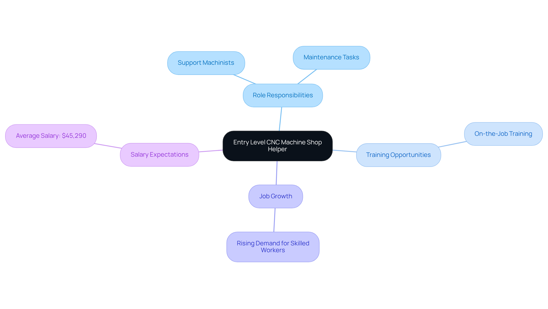 The central node represents the CNC Machine Shop Helper role, with branches showing key aspects like responsibilities, training, job growth, and salary. Each branch helps you understand the different elements that make this position a great entry point into the CNC industry. The central node represents the CNC Machine Shop Helper role, with branches showing key aspects like responsibilities, training, job growth, and salary. Each branch helps you understand the different elements that make this position a great entry point into the CNC industry.