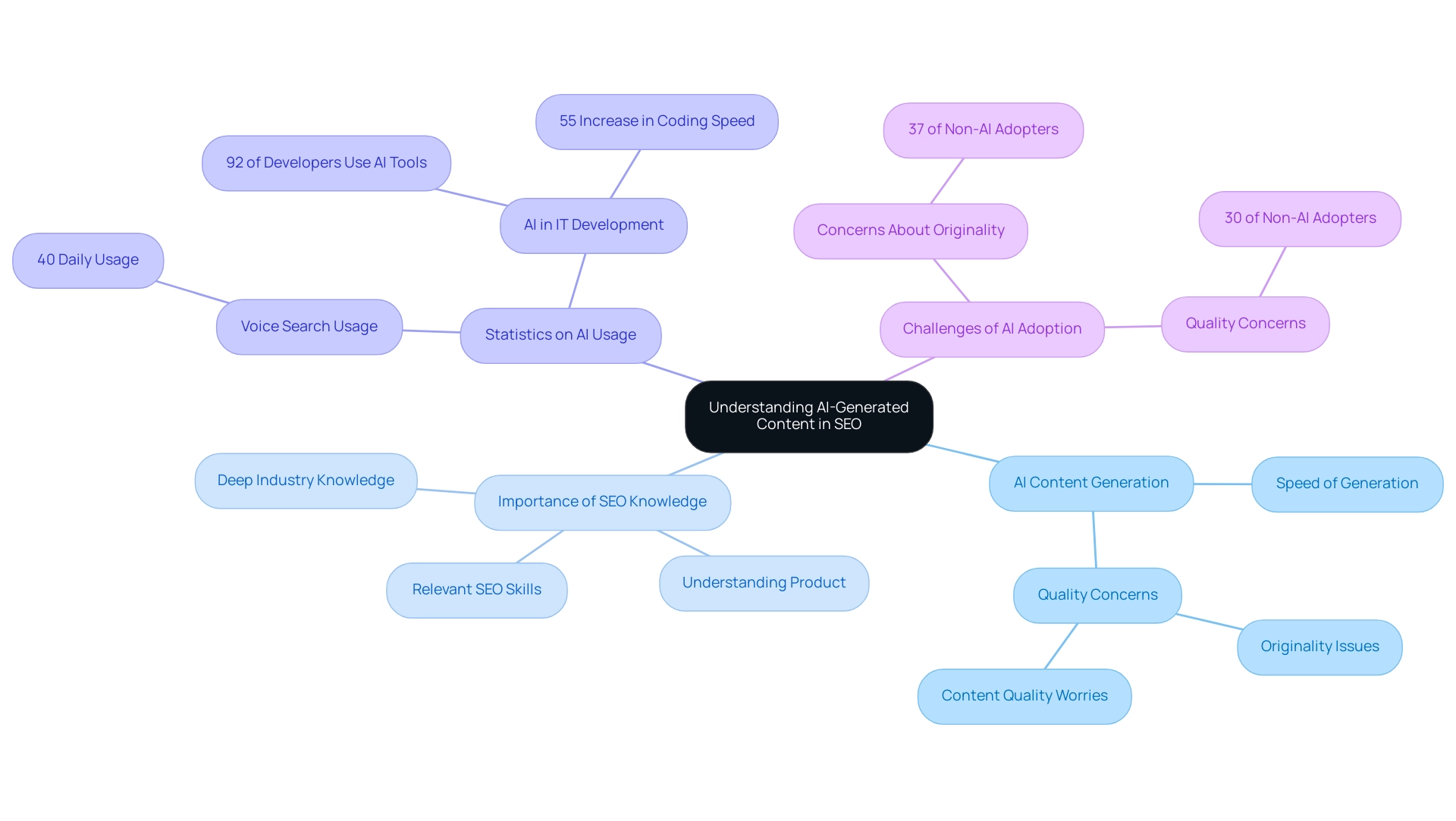 The central node represents the main topic, with branches illustrating key themes and subtopics related to AI-generated content in SEO.