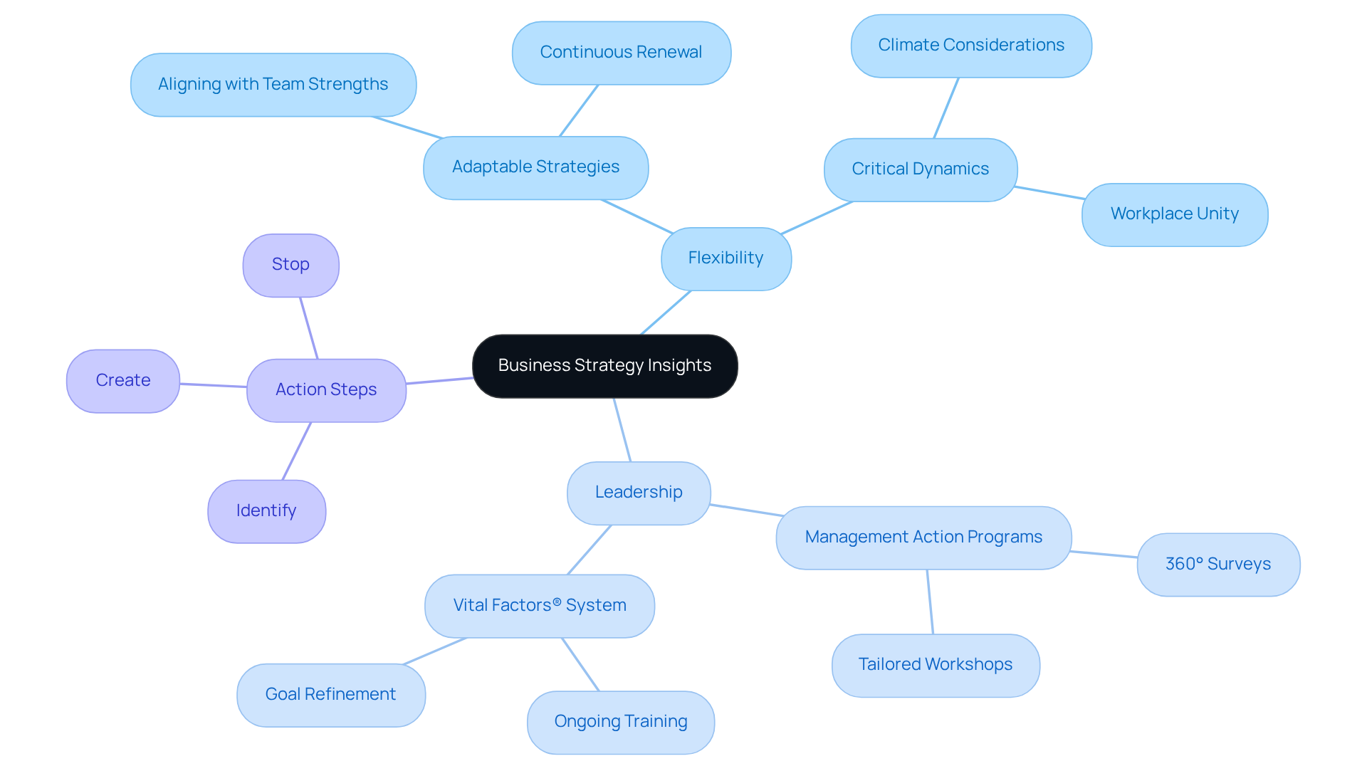 The center represents the overall theme of business strategy insights. Each branch shows a key area of focus, with further details branching out to illustrate specific methodologies and actions. The center represents the overall theme of business strategy insights. Each branch shows a key area of focus, with further details branching out to illustrate specific methodologies and actions.