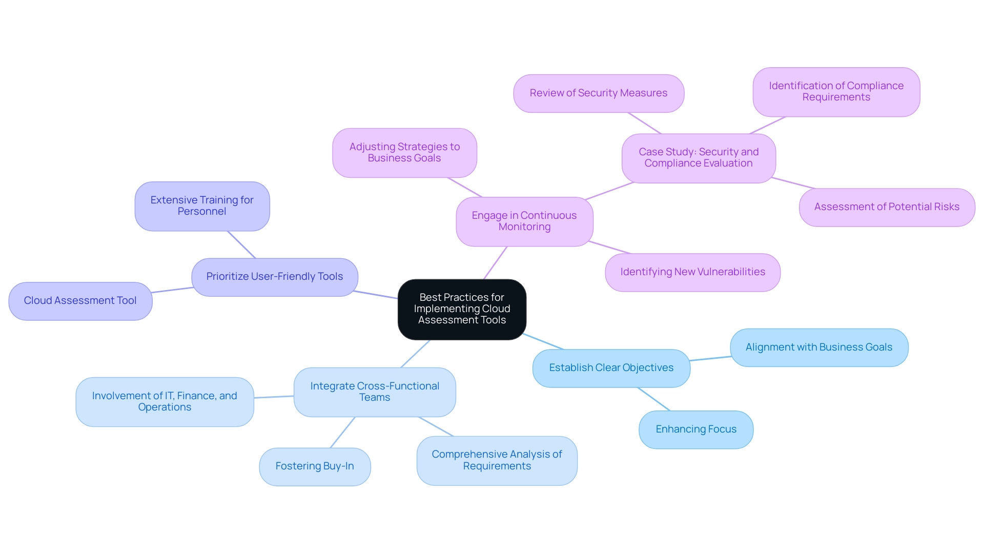 Each branch represents a best practice, with sub-branches providing additional details or examples related to the practice.