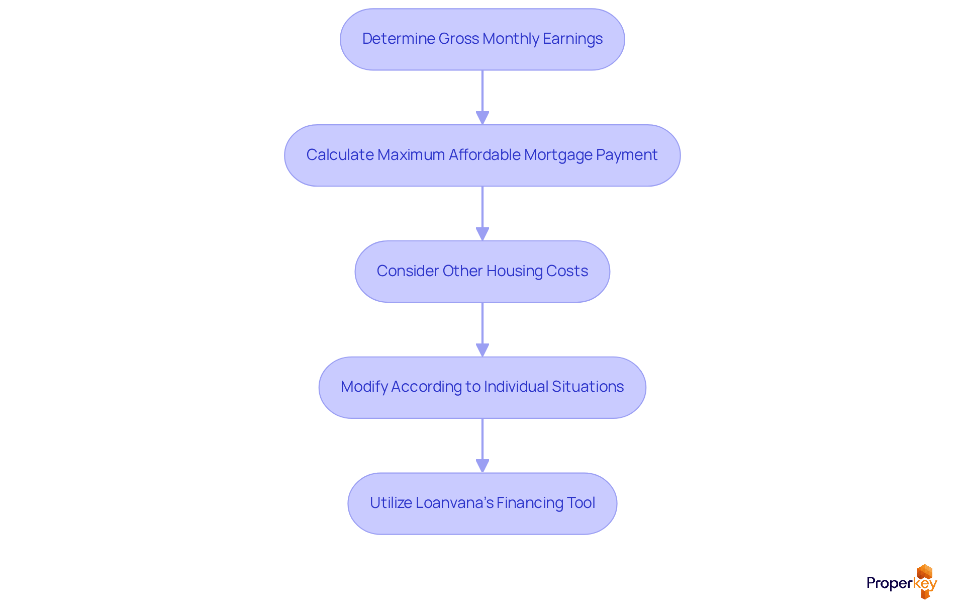 This flowchart outlines the steps to calculate how much of your income should go towards your mortgage. Start at the top and follow the arrows down to see how to determine your earnings, calculate payments, and consider other costs. Each step builds on the previous one, helping you make informed financial decisions.