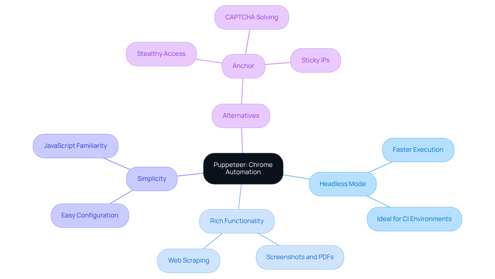 The central node represents Puppeteer, with branches showing its key features and an alternative solution, Anchor. Each feature is broken down into specific benefits, making it easy to understand the strengths and limitations of Puppeteer in the context of web automation.