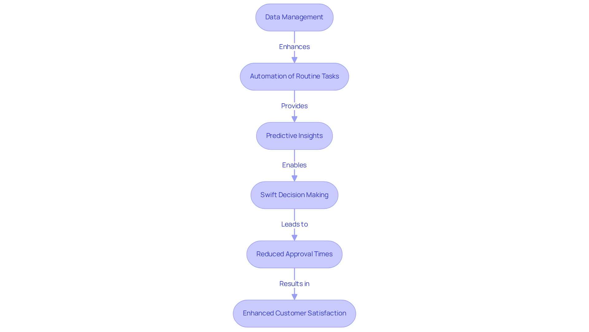 Each box represents a step in the credit onboarding process enhanced by AI. Follow the arrows to see how each step leads to improved efficiency and customer satisfaction.