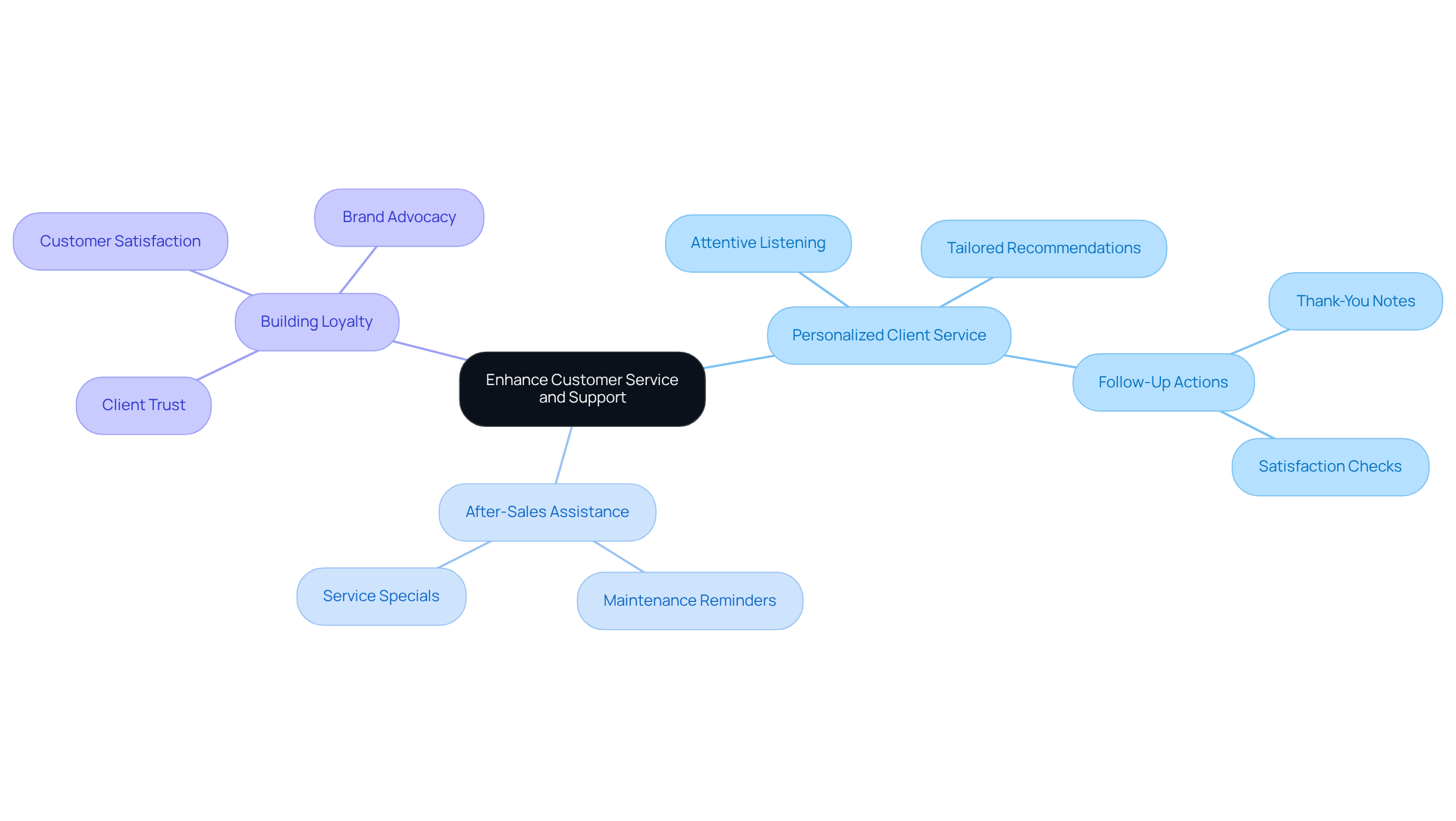 This mindmap illustrates how various strategies contribute to improving customer service in the luxury automotive sector. Start at the center with the main goal, then explore the branches to see specific actions and ideas that support building customer loyalty and satisfaction. This mindmap illustrates how various strategies contribute to improving customer service in the luxury automotive sector. Start at the center with the main goal, then explore the branches to see specific actions and ideas that support building customer loyalty and satisfaction.