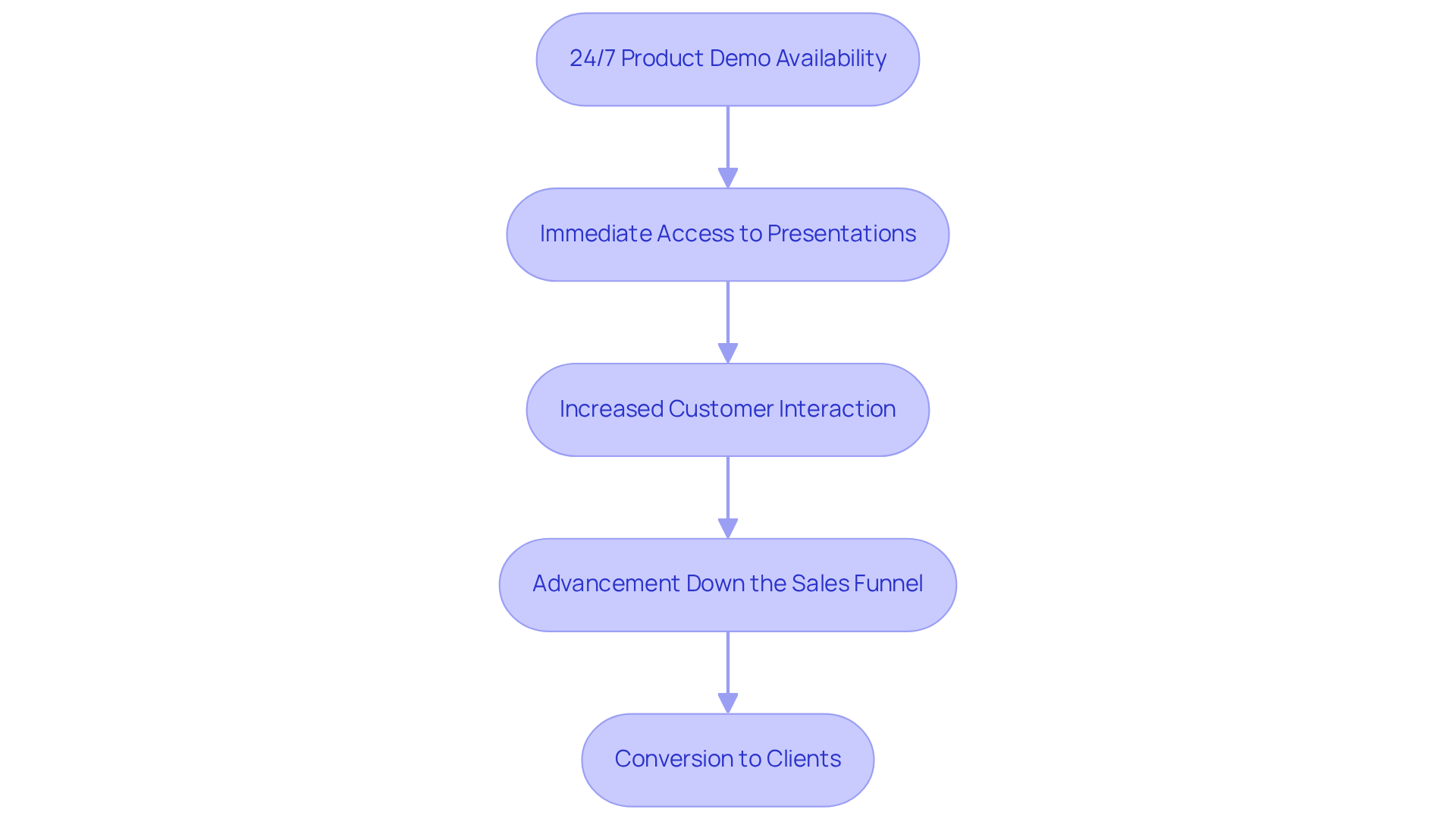 Follow the arrows to see how providing demos at all times leads to more customer interactions and helps convert leads into clients.