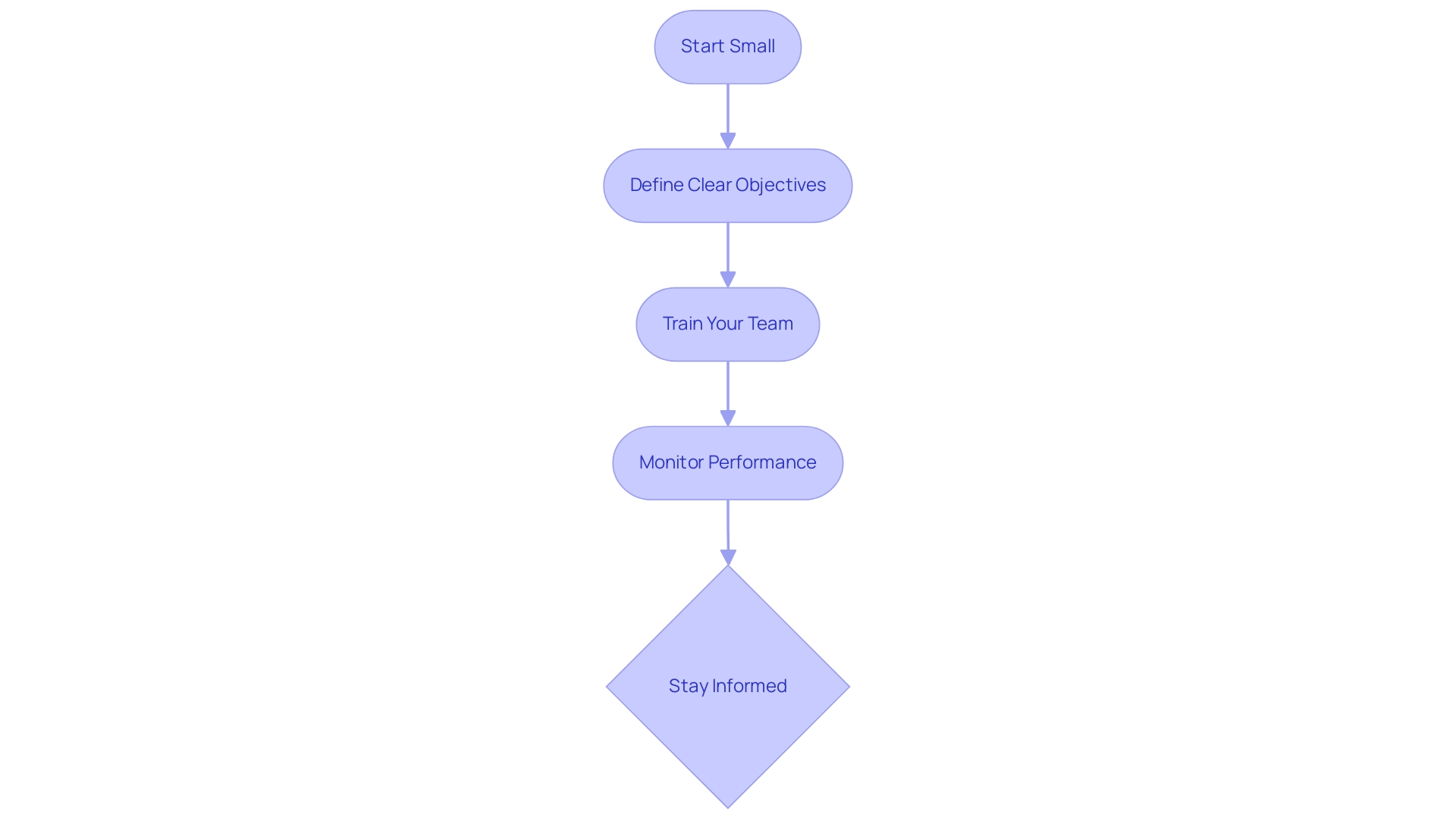 Each box represents a step in the best practices for AI integration, connected by arrows to show the sequential flow from one practice to the next.