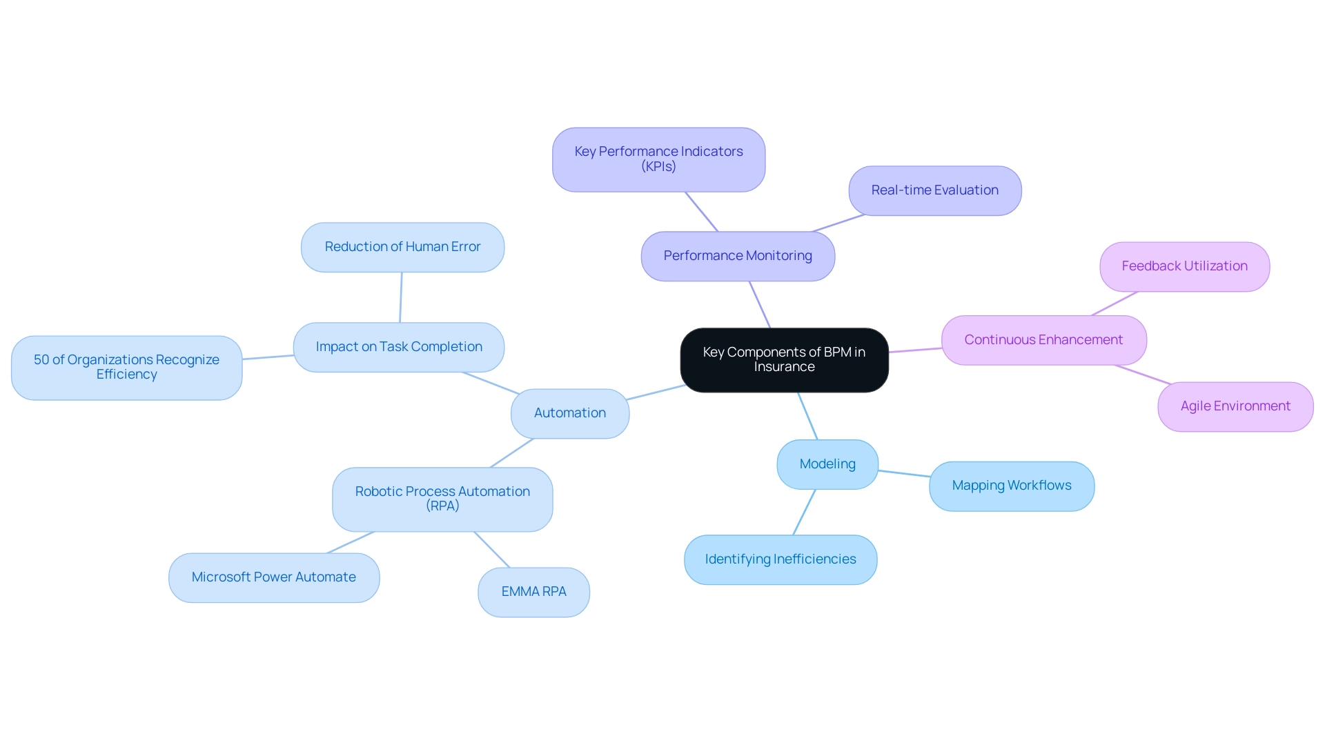 Each branch represents a key component of BPM, with colors differentiating among Modeling, Automation, Performance Monitoring, and Continuous Enhancement.