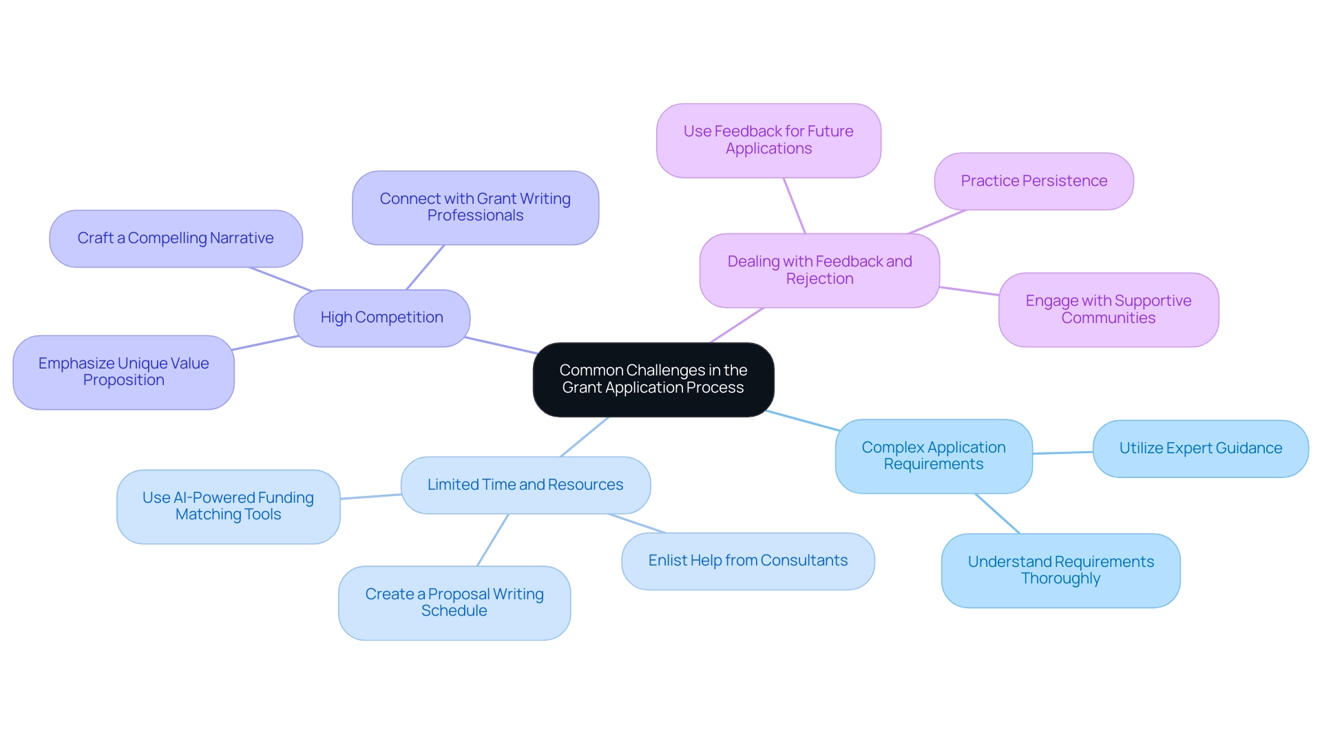 The central node represents the overall theme, with branches representing specific challenges and sub-branches detailing strategies to overcome them. The central node represents the overall theme, with branches representing specific challenges and sub-branches detailing strategies to overcome them.